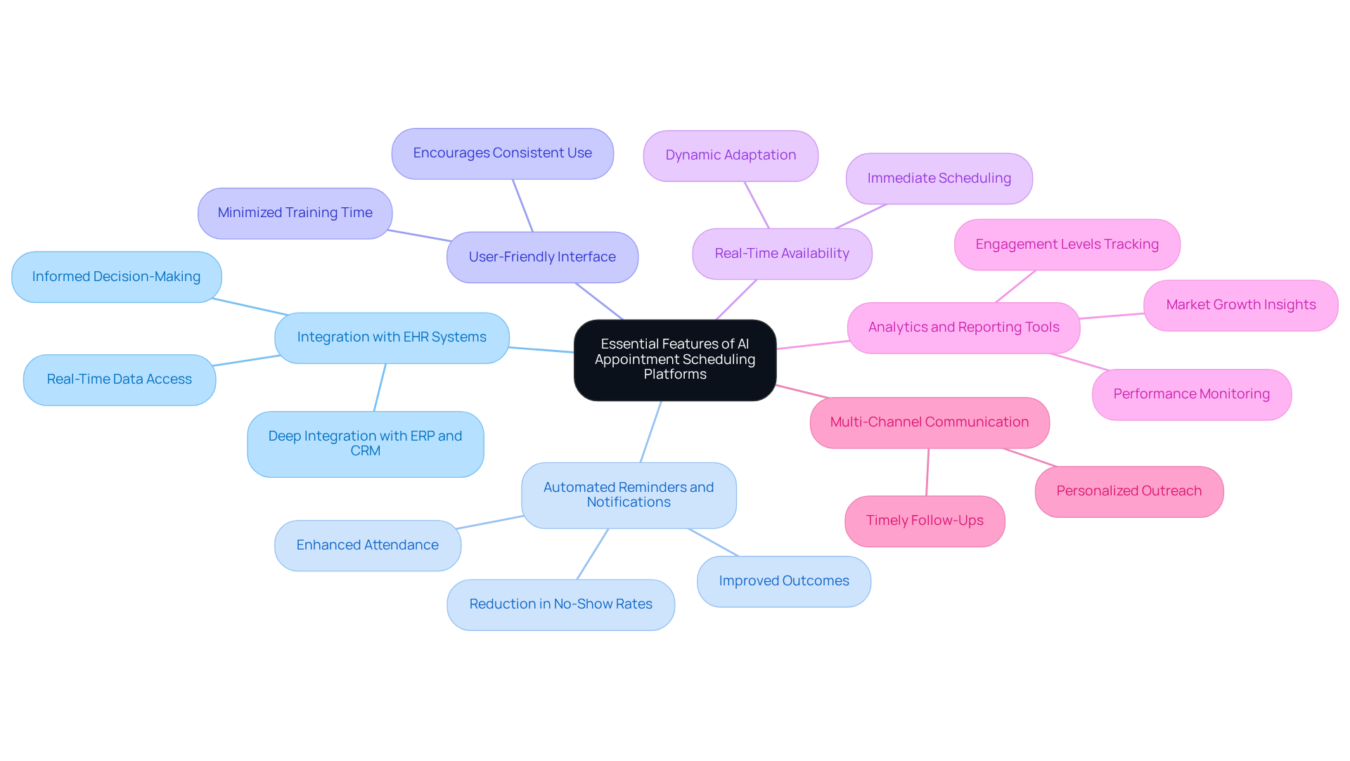 The central node represents the main topic, while each branch highlights a key feature. Follow the branches to explore how each feature contributes to enhancing operational efficiency and patient engagement.