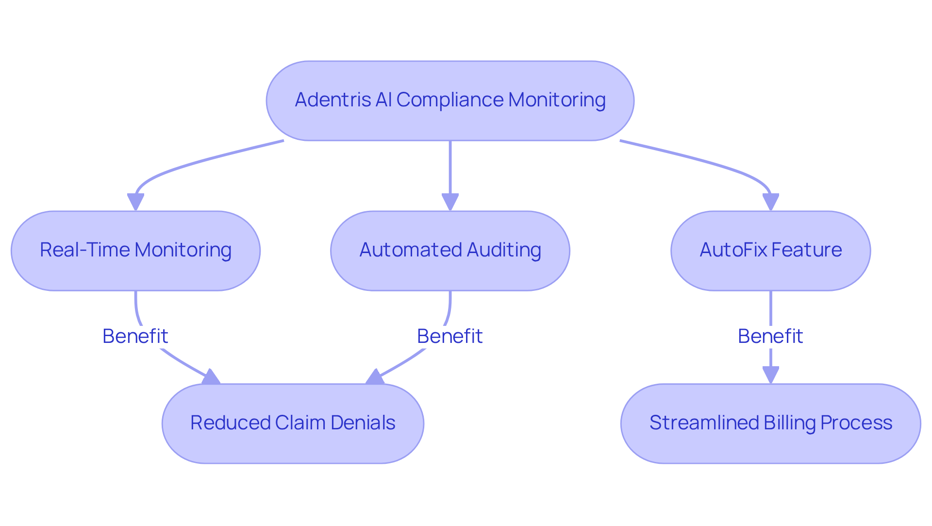 This flowchart outlines how Adentris optimizes documentation through AI. Each step shows how the platform's features work together to improve compliance and financial outcomes. This flowchart outlines how Adentris optimizes documentation through AI. Each step shows how the platform's features work together to improve compliance and financial outcomes.