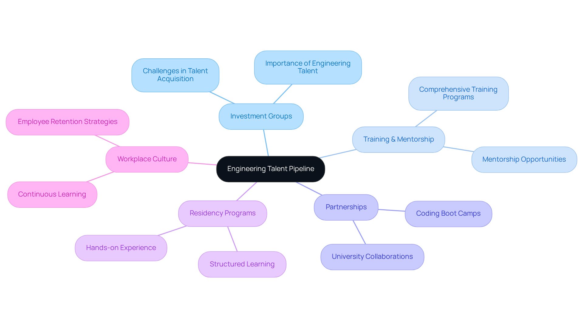 The center represents the main goal of creating a talent pipeline. Each branch shows a different aspect of the strategy, and the sub-branches provide more details on how to achieve that aspect. Follow the branches to see how everything connects!