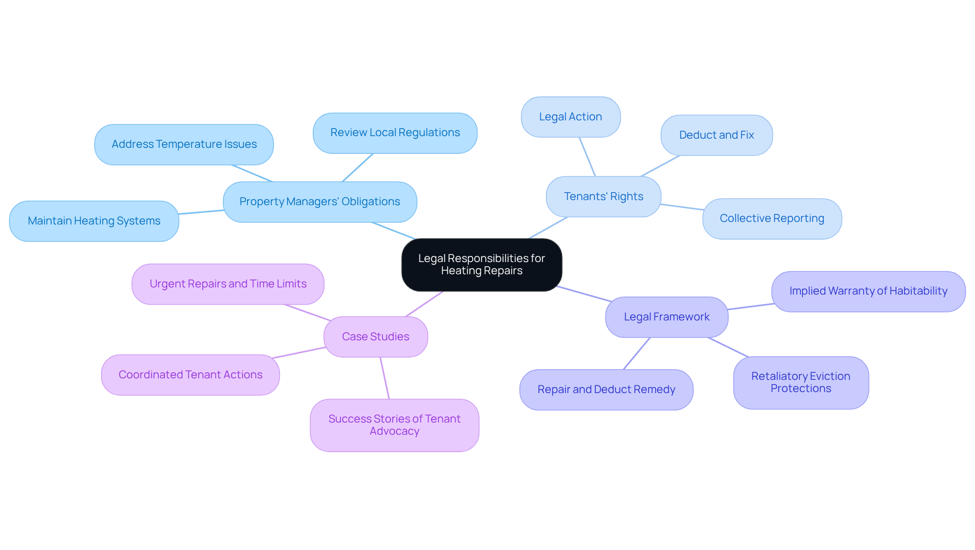 The central node represents the main topic, while branches show the obligations of property managers and the rights of tenants. Each sub-branch provides specific details, making it easy to see how everything connects.