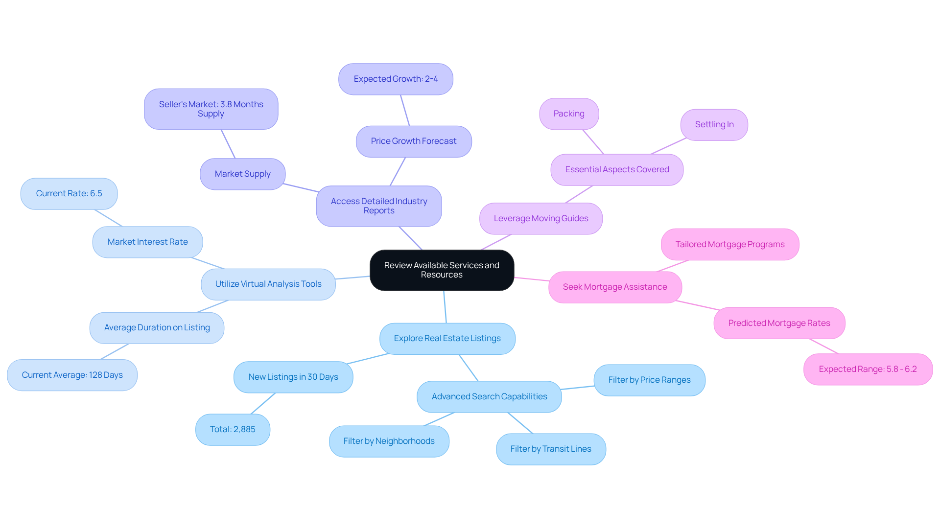 The central node represents the main theme, while each branch highlights a specific service or resource. Follow the branches to explore details and insights related to each area.