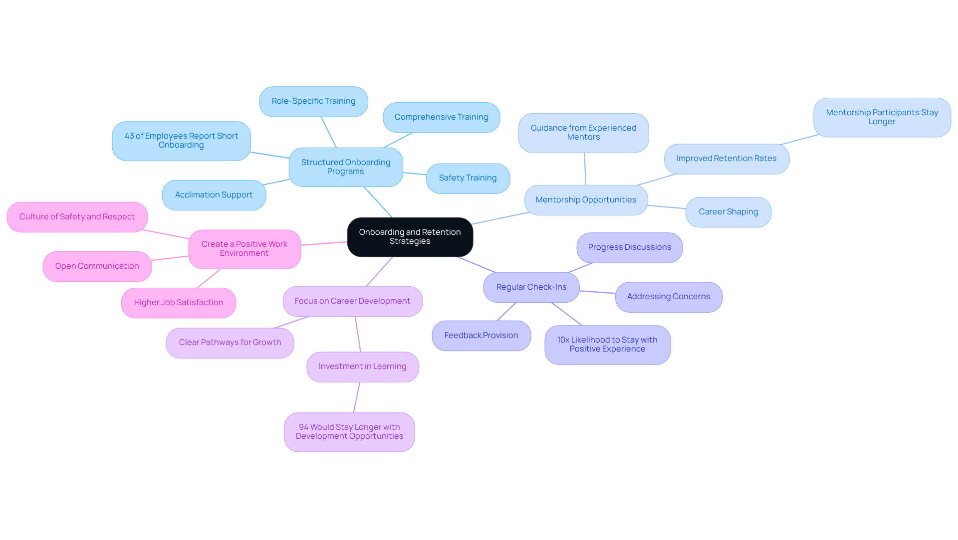 The central node represents the overall goal of improving onboarding and retention. Each branch shows a specific strategy, and the sub-branches provide additional details or statistics that support the importance of that strategy.