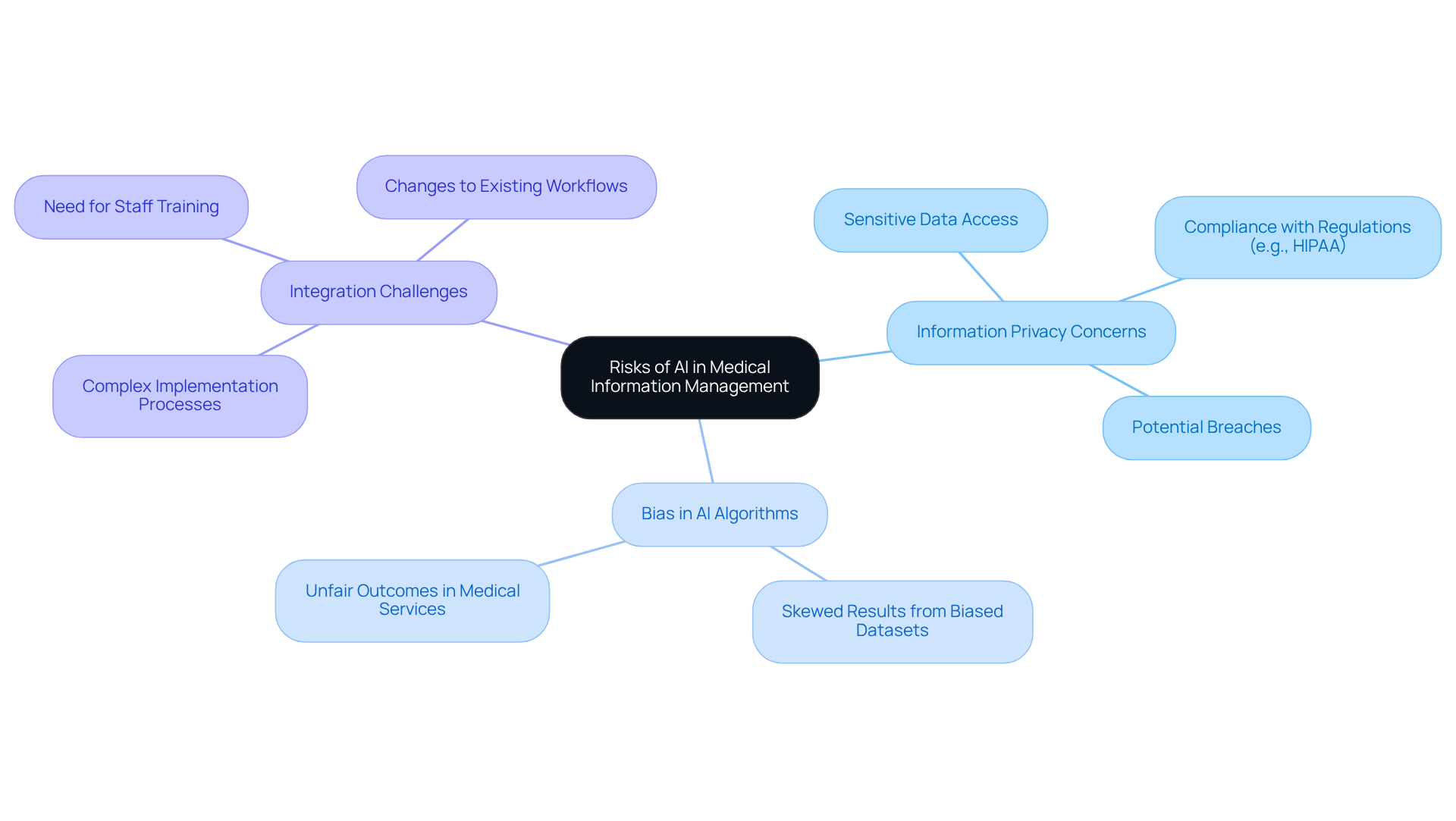 The central node represents the overall topic, while the branches show specific risks. Each color-coded branch helps you quickly identify different types of risks associated with AI in managing medical information.