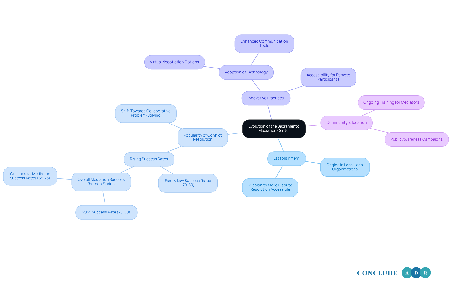 The central node represents the Sacramento Mediation Center's evolution, with branches showing key themes and sub-branches providing detailed insights. Follow the branches to explore how each aspect contributes to the center's mission.