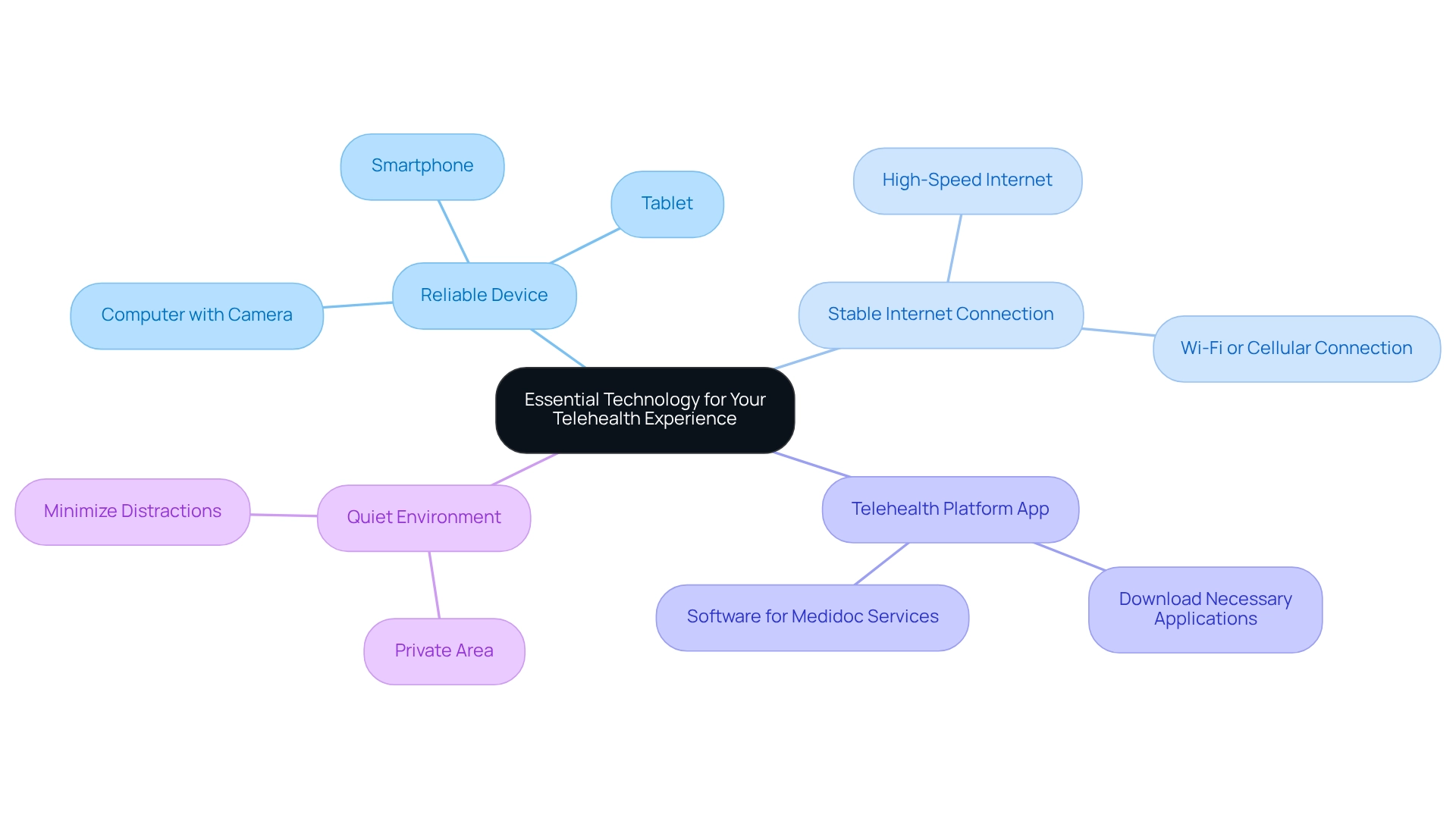 The central node represents the overall theme, with branches indicating essential components for telehealth, color-coded for clarity and ease of understanding. The central node represents the overall theme, with branches indicating essential components for telehealth, color-coded for clarity and ease of understanding.