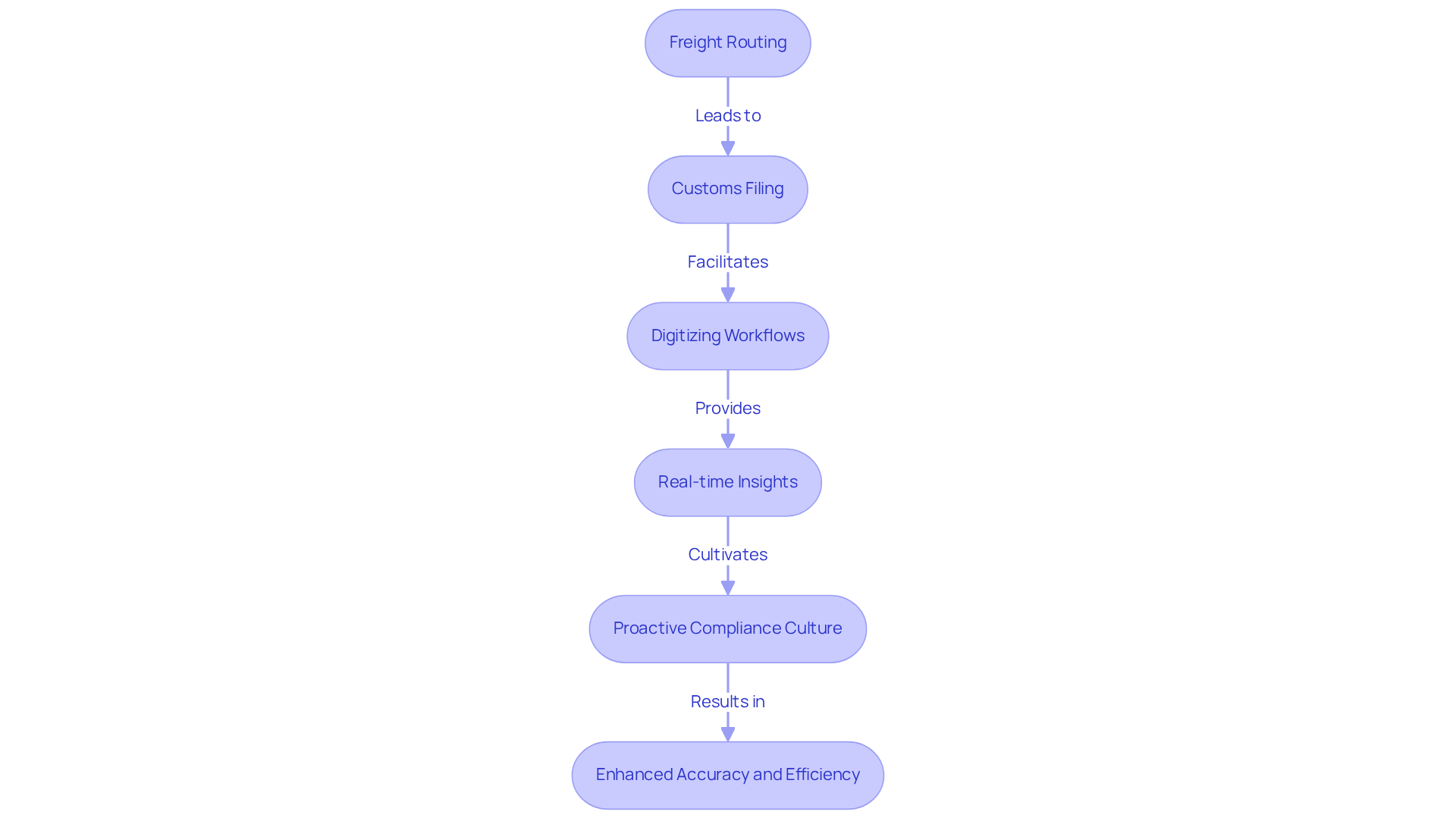 Each box represents a critical task in the trade compliance automation process. Follow the arrows to see how these tasks connect and lead to better compliance and operational efficiency.