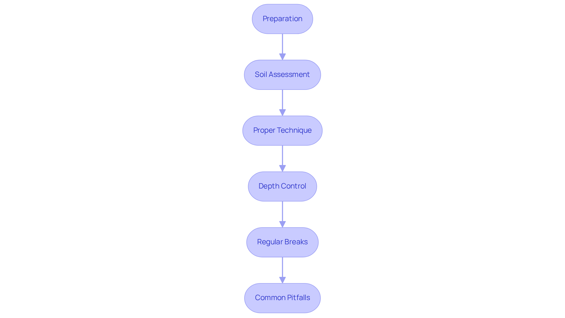 Each box represents a technique to improve your digging process. Follow the arrows to see the order of steps, and remember to pay attention to common pitfalls to avoid mistakes.