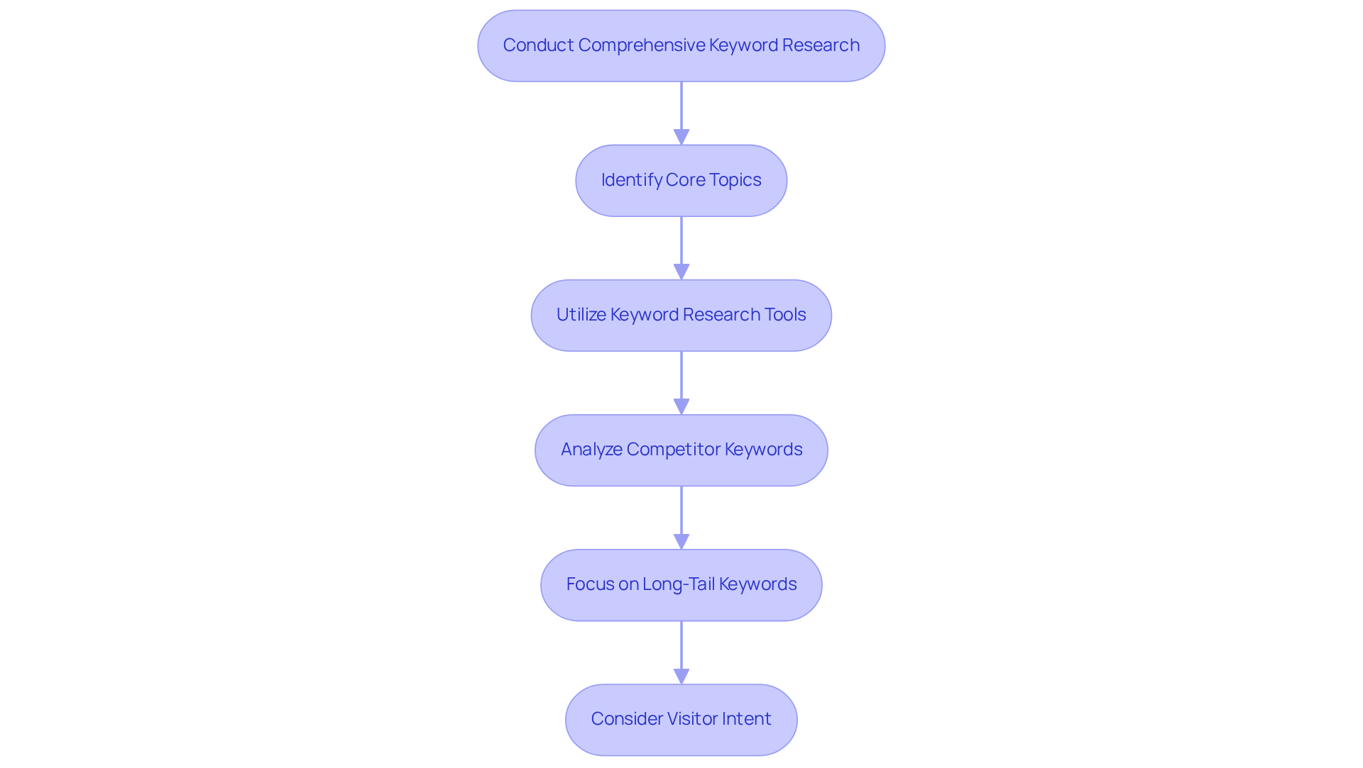 Each box represents a step in the keyword research process — follow the arrows to see how to navigate from one step to the next.