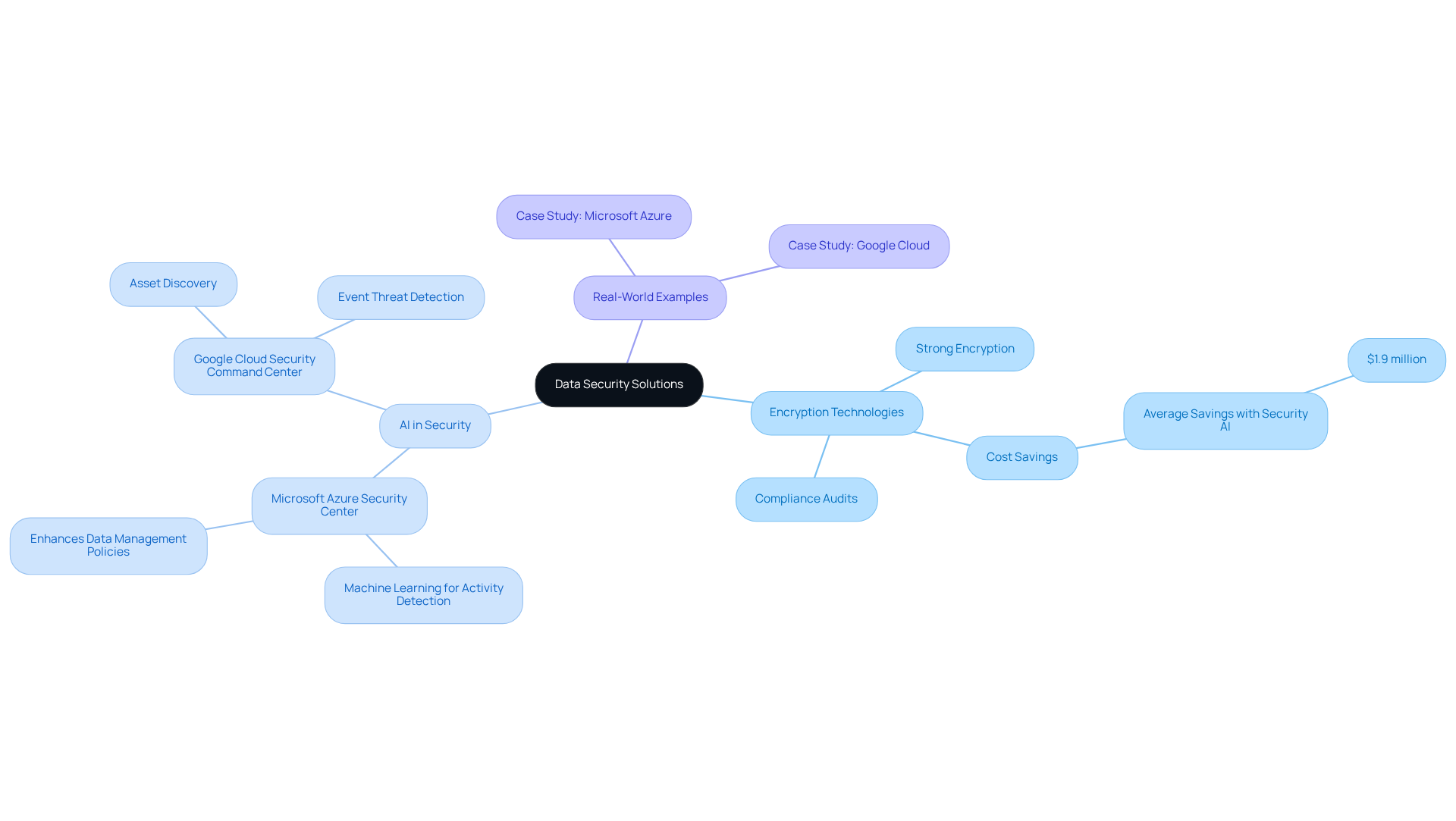 The central node represents the main theme of data security solutions. Each branch highlights a key area of focus, with sub-branches providing specific details and examples, making it easy to see how they connect and contribute to overall data protection. The central node represents the main theme of data security solutions. Each branch highlights a key area of focus, with sub-branches providing specific details and examples, making it easy to see how they connect and contribute to overall data protection.