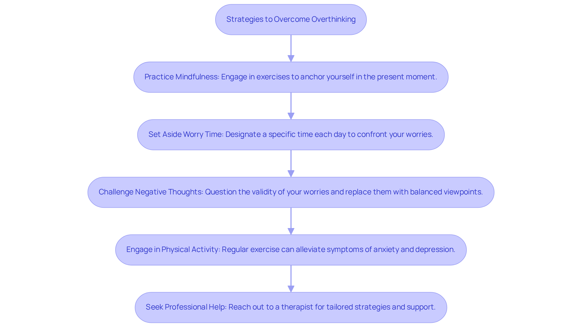 Each box represents a step you can take to manage overthinking. Follow the arrows to see how you can implement these strategies one after the other for better mental health.