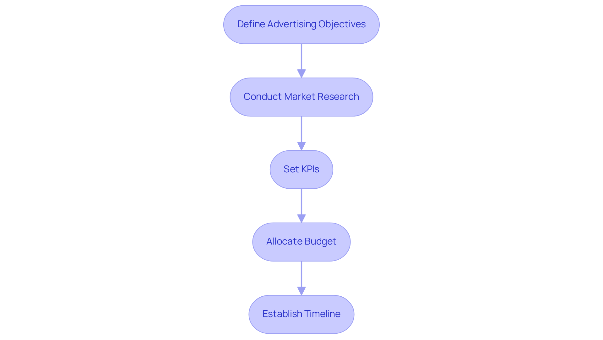 Each box represents a crucial step in the planning process. Follow the arrows to see how each step builds on the previous one, guiding you through the implementation of DSP streaming.