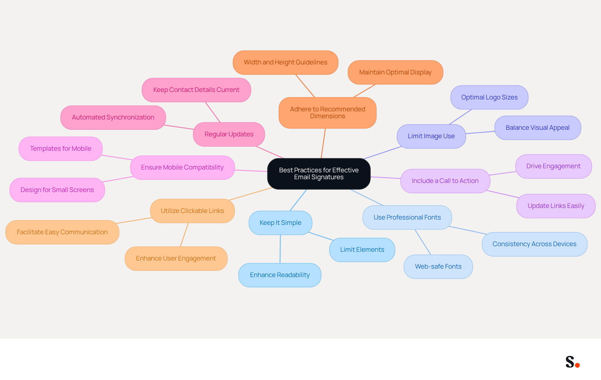 This mindmap starts with the central idea of improving email signatures. Each branch represents a best practice, and you can follow the lines to see how each practice contributes to a more professional email signature. The colors help differentiate each practice, making it easier to understand and remember.