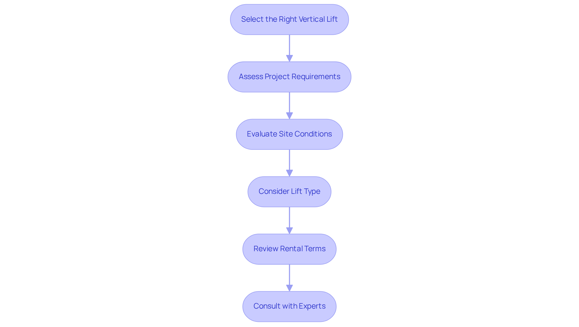 This flowchart guides you through the steps to choose the right vertical lift for your project. Start at the top and follow the arrows down through each consideration, ensuring you cover all important aspects before making your decision.