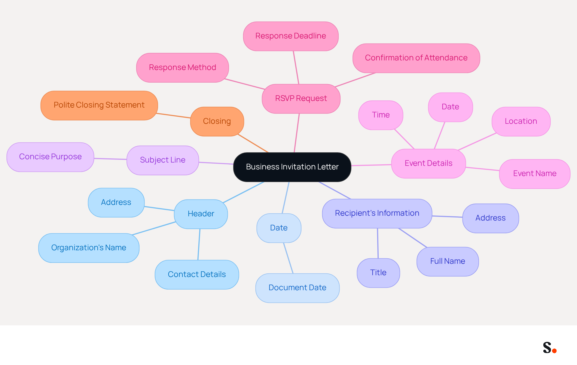 This mindmap shows the essential parts of a business invitation letter. Start at the center with the main topic, then follow the branches to see each component and what details to include for a professional invitation.