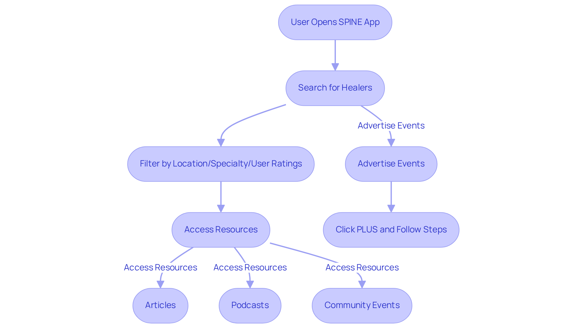 This flowchart shows the steps a user can take in the SPINE App. Start at the top and follow the arrows to see how to find healers, access resources, and advertise events. This flowchart shows the steps a user can take in the SPINE App. Start at the top and follow the arrows to see how to find healers, access resources, and advertise events.