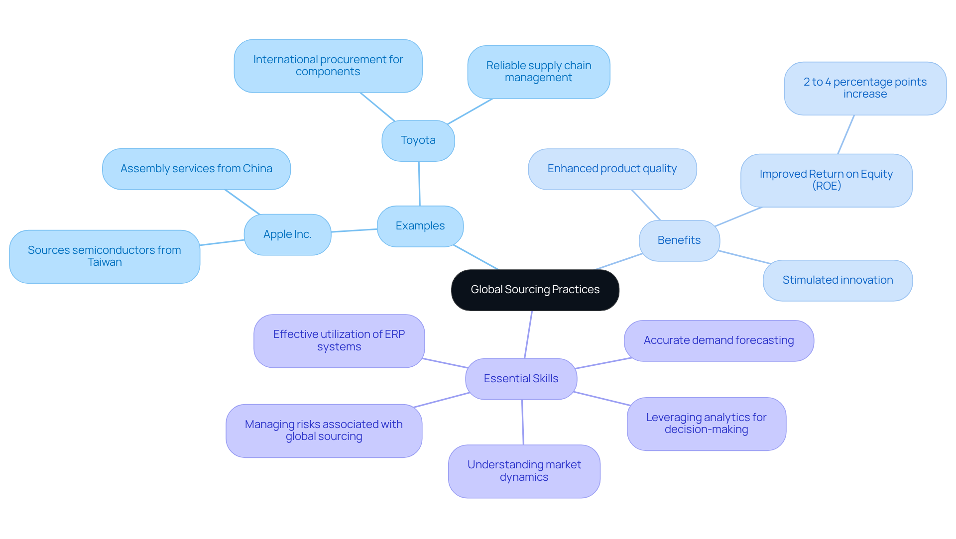 The central node represents the main topic, while the branches show examples, benefits, and skills related to global sourcing. Each color-coded branch helps distinguish different aspects of the practices. The central node represents the main topic, while the branches show examples, benefits, and skills related to global sourcing. Each color-coded branch helps distinguish different aspects of the practices.