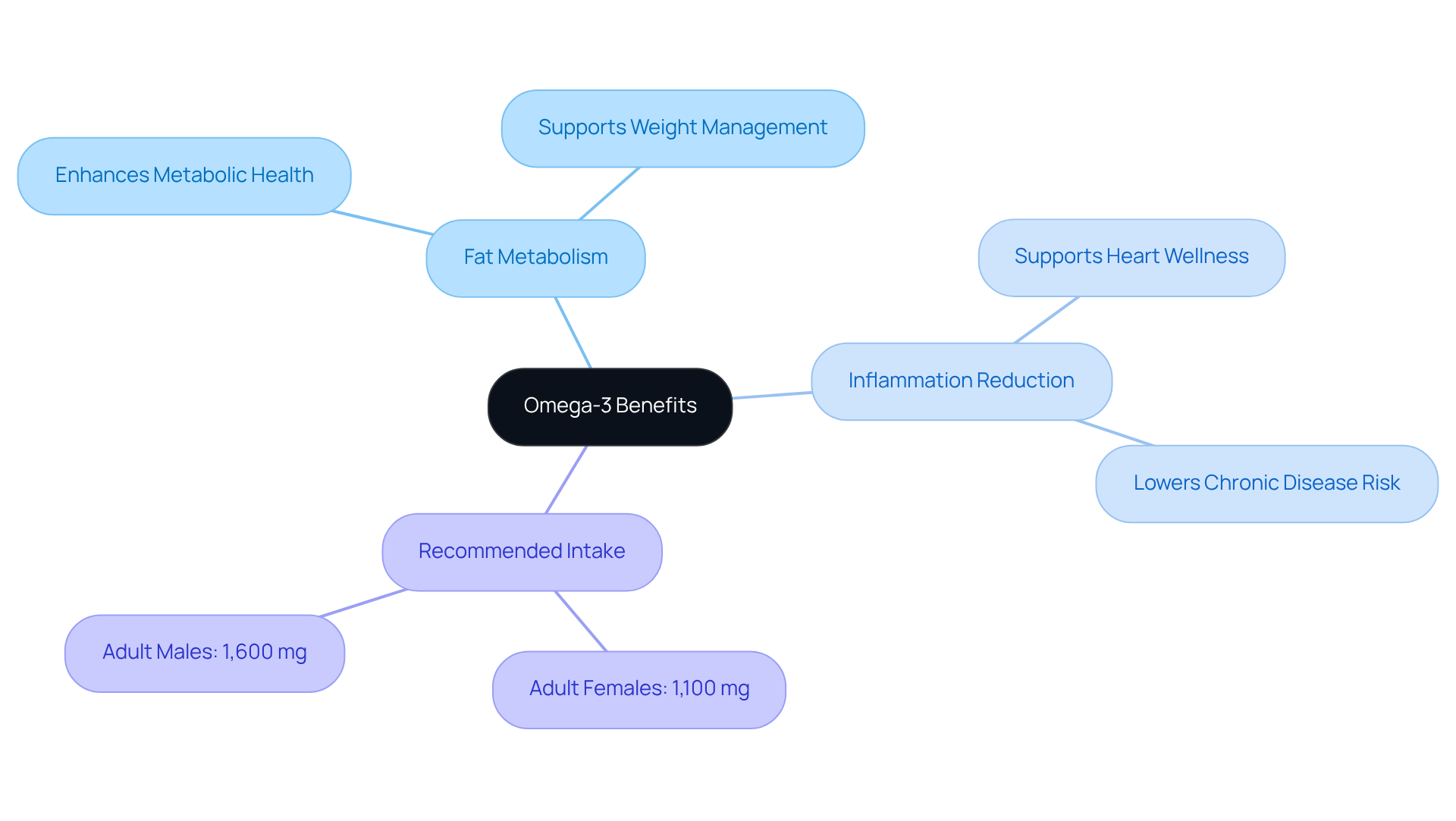 This mindmap shows how omega-3 fatty acids contribute to health. Start at the center with the main topic, then follow the branches to see how they help with fat metabolism, reduce inflammation, and what the recommended daily intake is for men and women.
