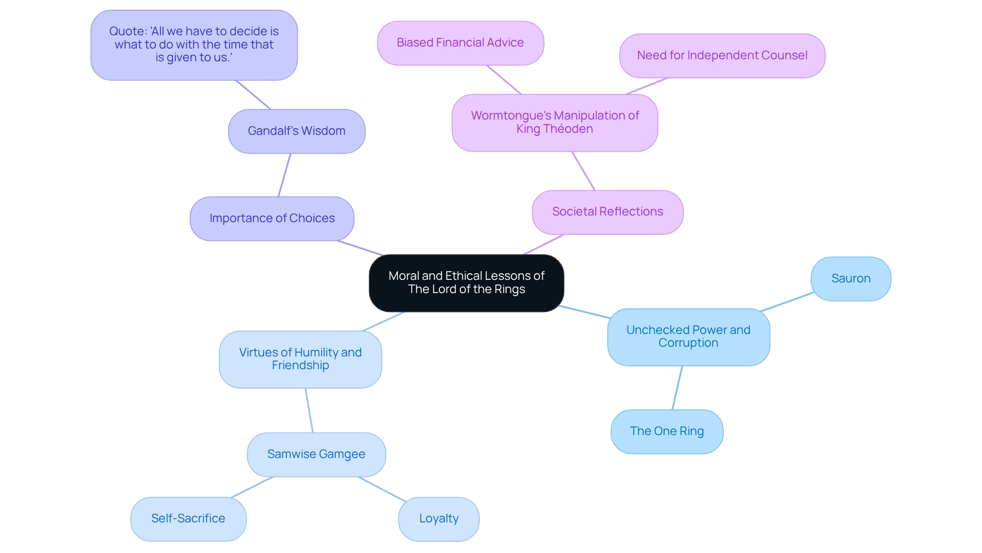 Understanding the Allegory of Lord of the Rings: Themes and Lessons