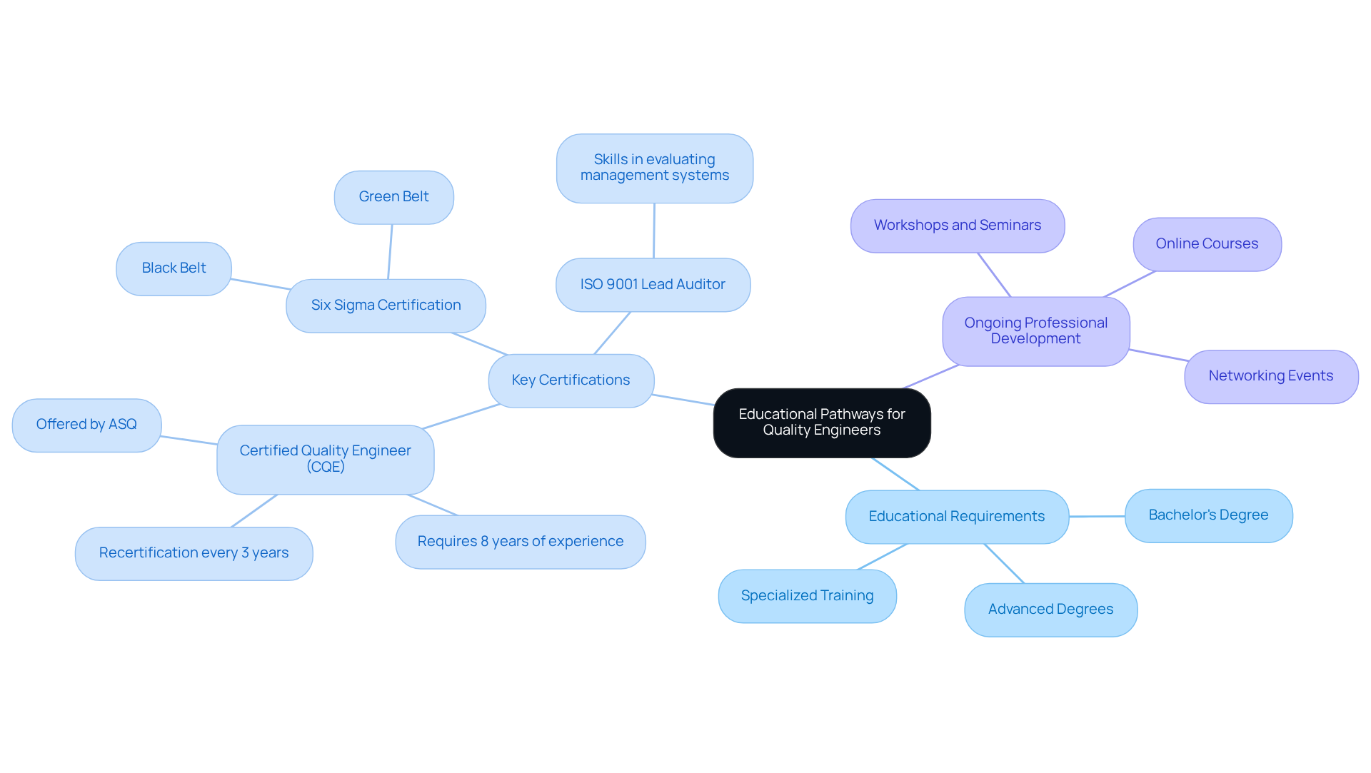 The center shows the main focus — educational pathways. Each branch represents a key area: degrees needed, important certifications, and ways to continue learning. Explore these branches to understand the steps to becoming a quality engineer. The center shows the main focus — educational pathways. Each branch represents a key area: degrees needed, important certifications, and ways to continue learning. Explore these branches to understand the steps to becoming a quality engineer.