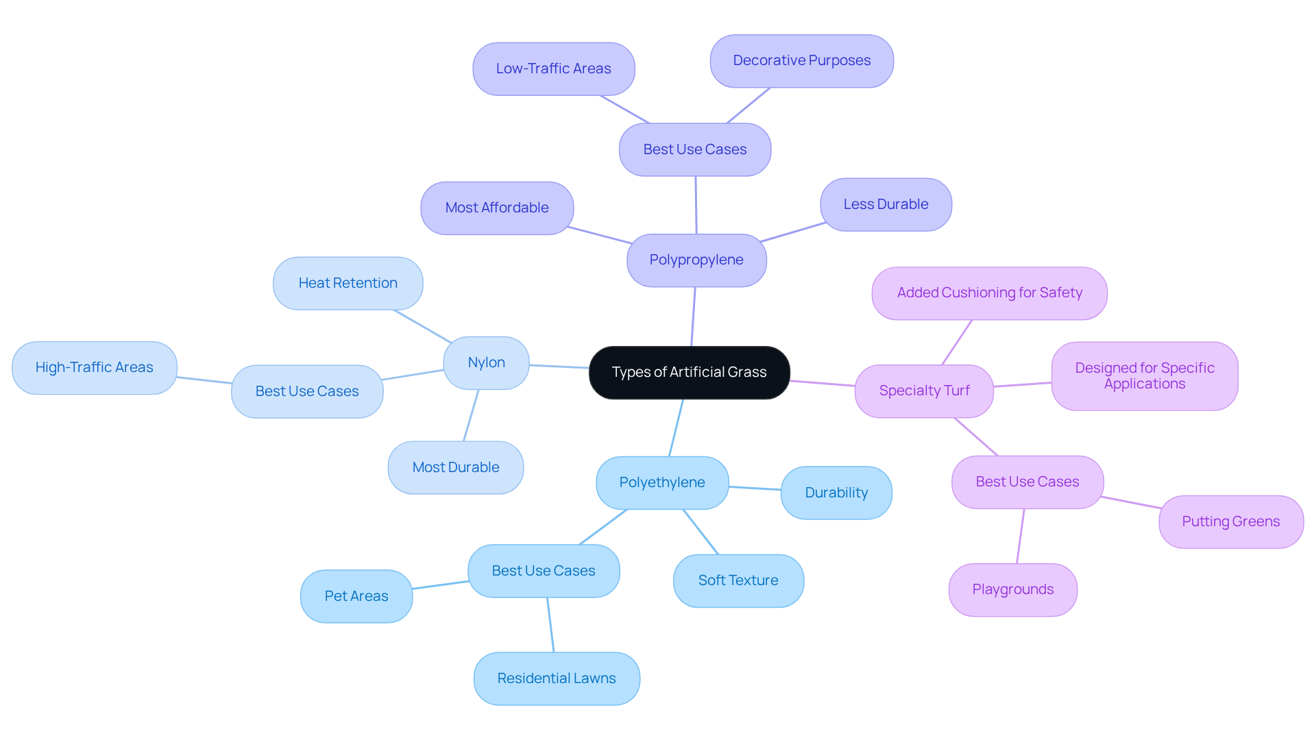 Start at the center with the main topic, then explore each type of artificial grass and its unique features by following the branches. Each color represents a different type, making it easy to differentiate between them. Start at the center with the main topic, then explore each type of artificial grass and its unique features by following the branches. Each color represents a different type, making it easy to differentiate between them.