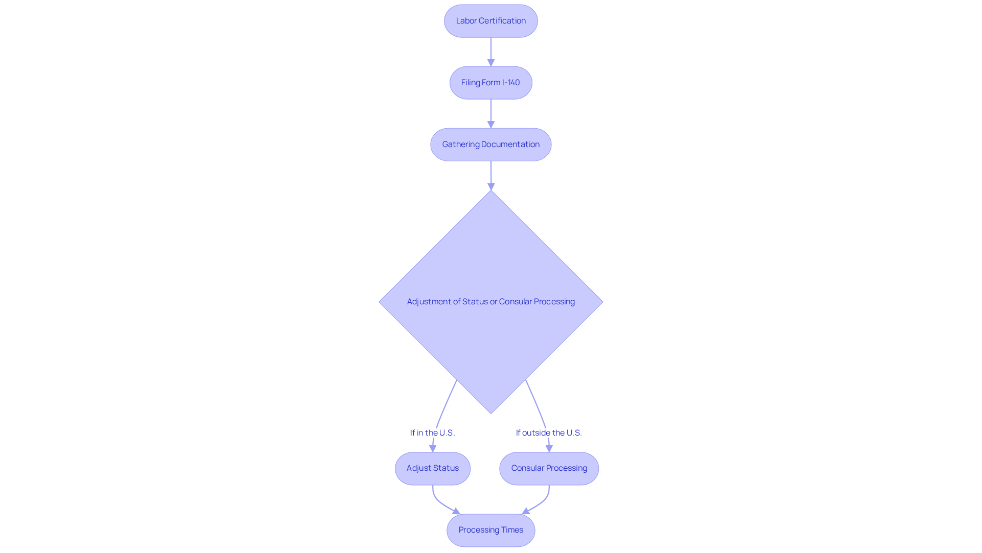 This flowchart guides you through the steps of applying for the EB-2 visa. Each box represents a step you need to complete, and the arrows show the order in which to do them. The decision diamond helps you choose between two options based on your current location.