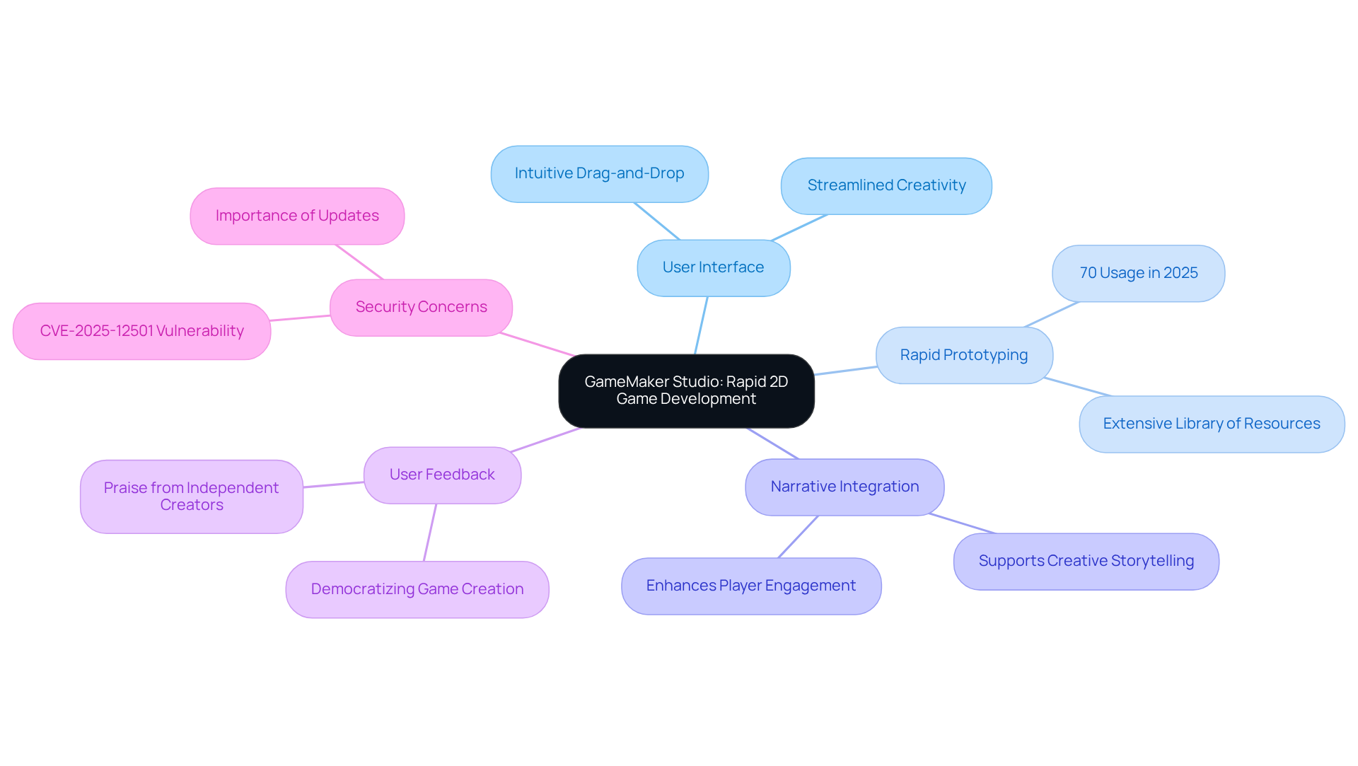 The central node represents GameMaker Studio, with branches showing its key features and trends. Each branch connects to specific details, helping you understand how they relate to the overall platform.