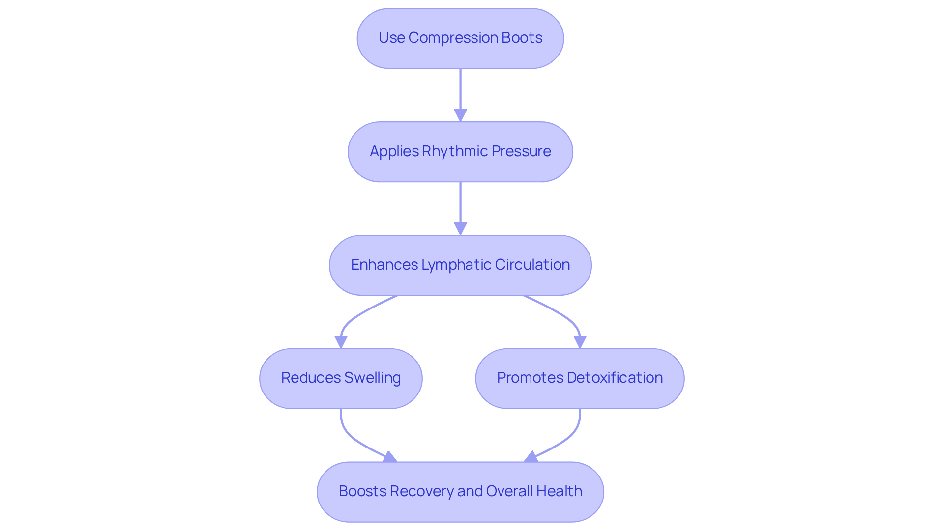 Follow the arrows from top to bottom to see how using compression boots affects your body. Each box represents a step or benefit, showing how they are connected.