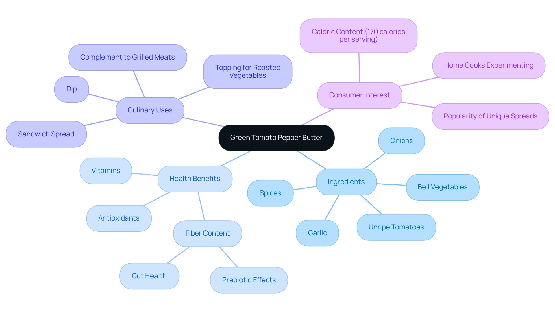 The central node represents the spread, with branches showing its ingredients, health benefits, uses, and consumer trends. The central node represents the spread, with branches showing its ingredients, health benefits, uses, and consumer trends.