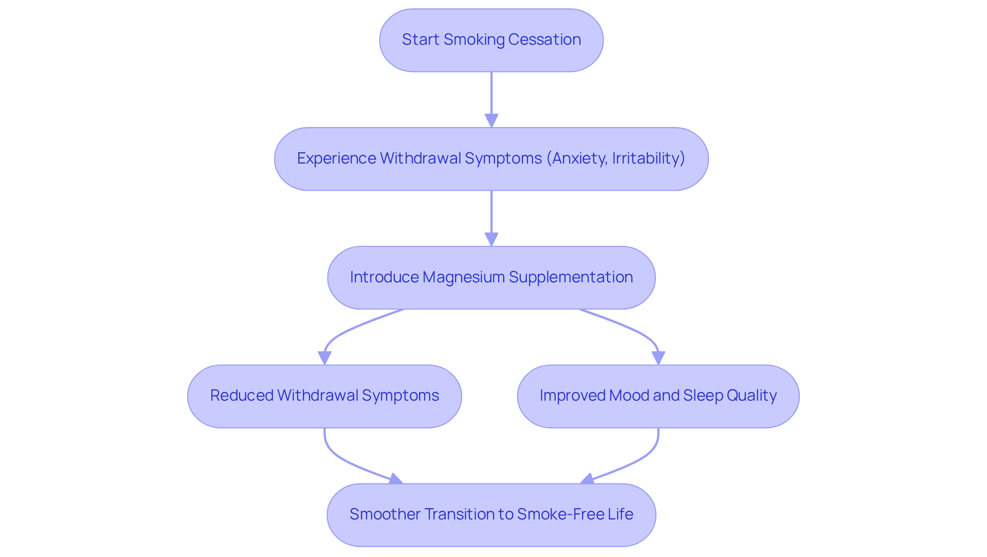 This flowchart illustrates how magnesium supplementation can help during the process of quitting smoking. It starts with the challenges faced during cessation and shows how magnesium can lead to improvements in mood and withdrawal symptoms, ultimately aiding in a smoother transition to a smoke-free life. This flowchart illustrates how magnesium supplementation can help during the process of quitting smoking. It starts with the challenges faced during cessation and shows how magnesium can lead to improvements in mood and withdrawal symptoms, ultimately aiding in a smoother transition to a smoke-free life.