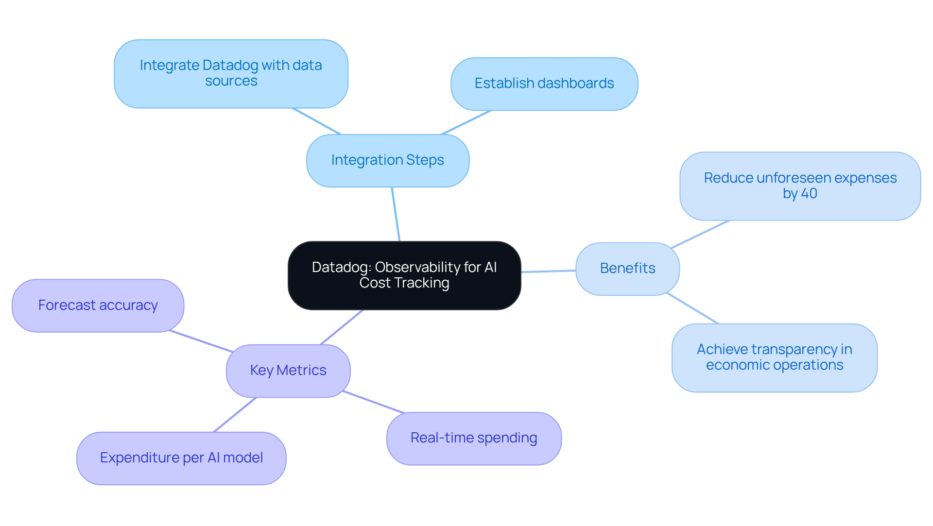 The central node represents the main topic, while branches show the steps, benefits, and metrics related to using Datadog for tracking AI costs. Follow the branches to explore how each part connects to the overall goal.