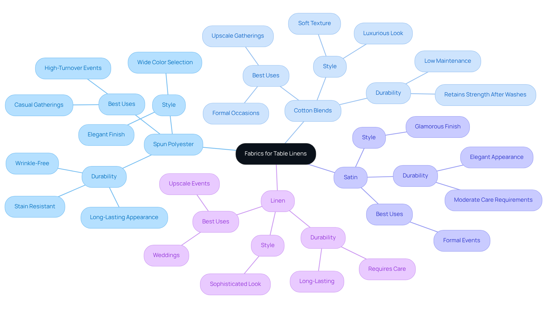 The center represents the main topic of fabric selection. Each branch shows a different type of fabric, with further details on what makes them suitable for various events. Follow the branches to understand the strengths and ideal uses of each fabric.