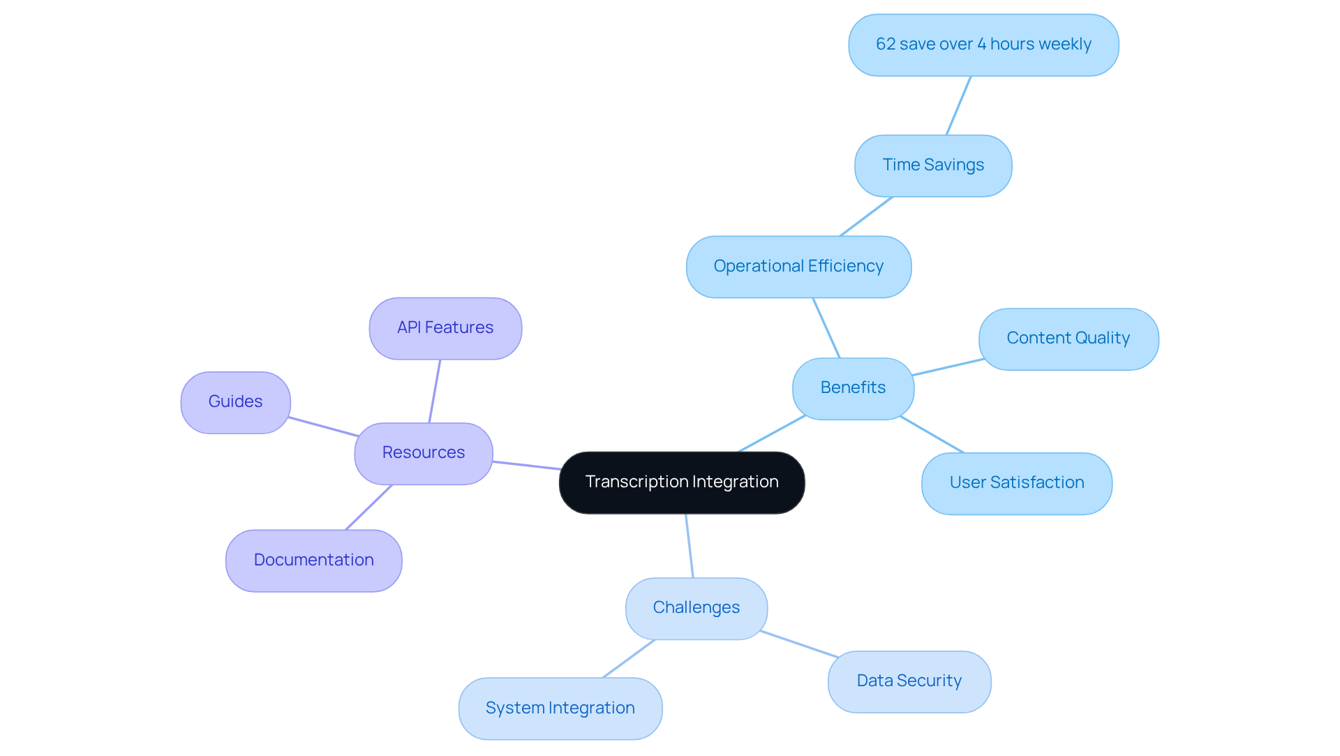 The center represents the main topic of transcription integration. Follow the branches to explore the benefits, challenges, and resources that support effective implementation.