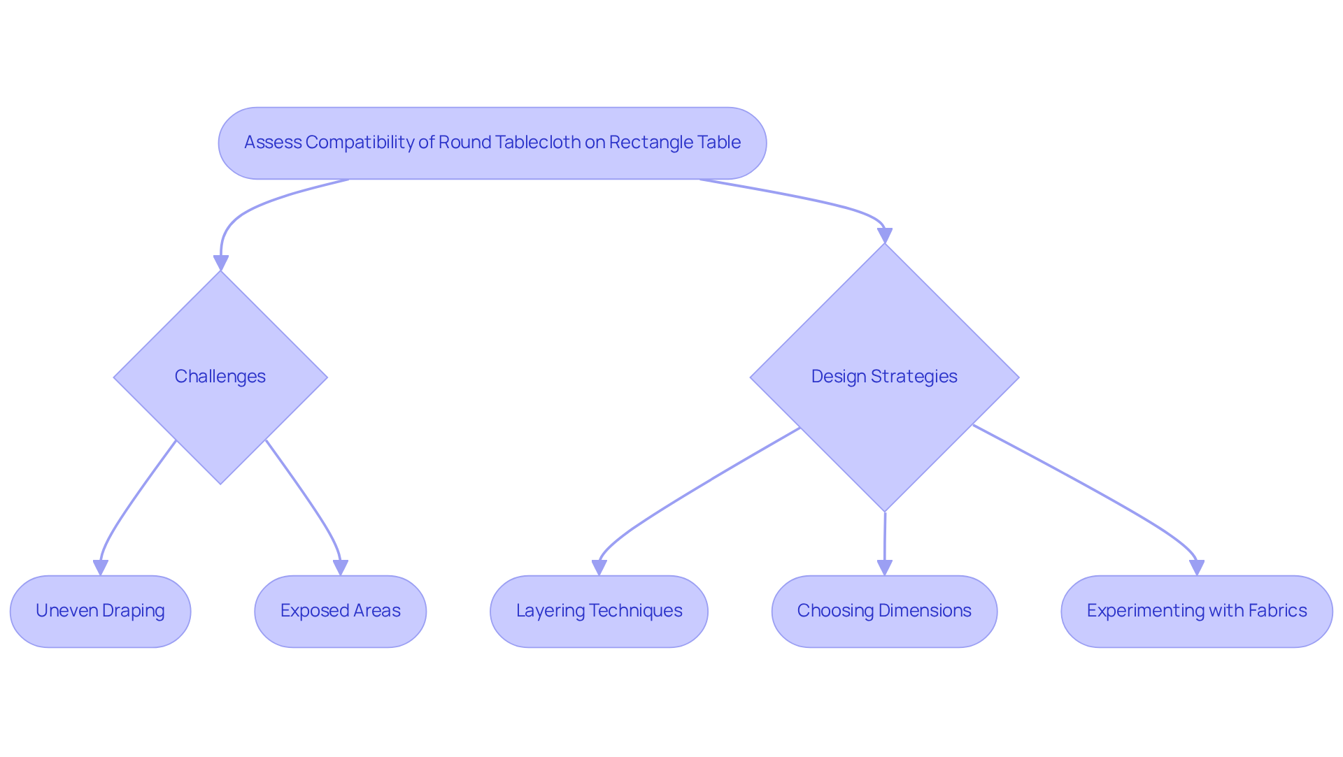 Follow the flowchart to understand the considerations and steps for using round tablecloths on rectangular tables. Each box represents a key point in the process, guiding you through challenges and design strategies to create a beautiful tablescape.