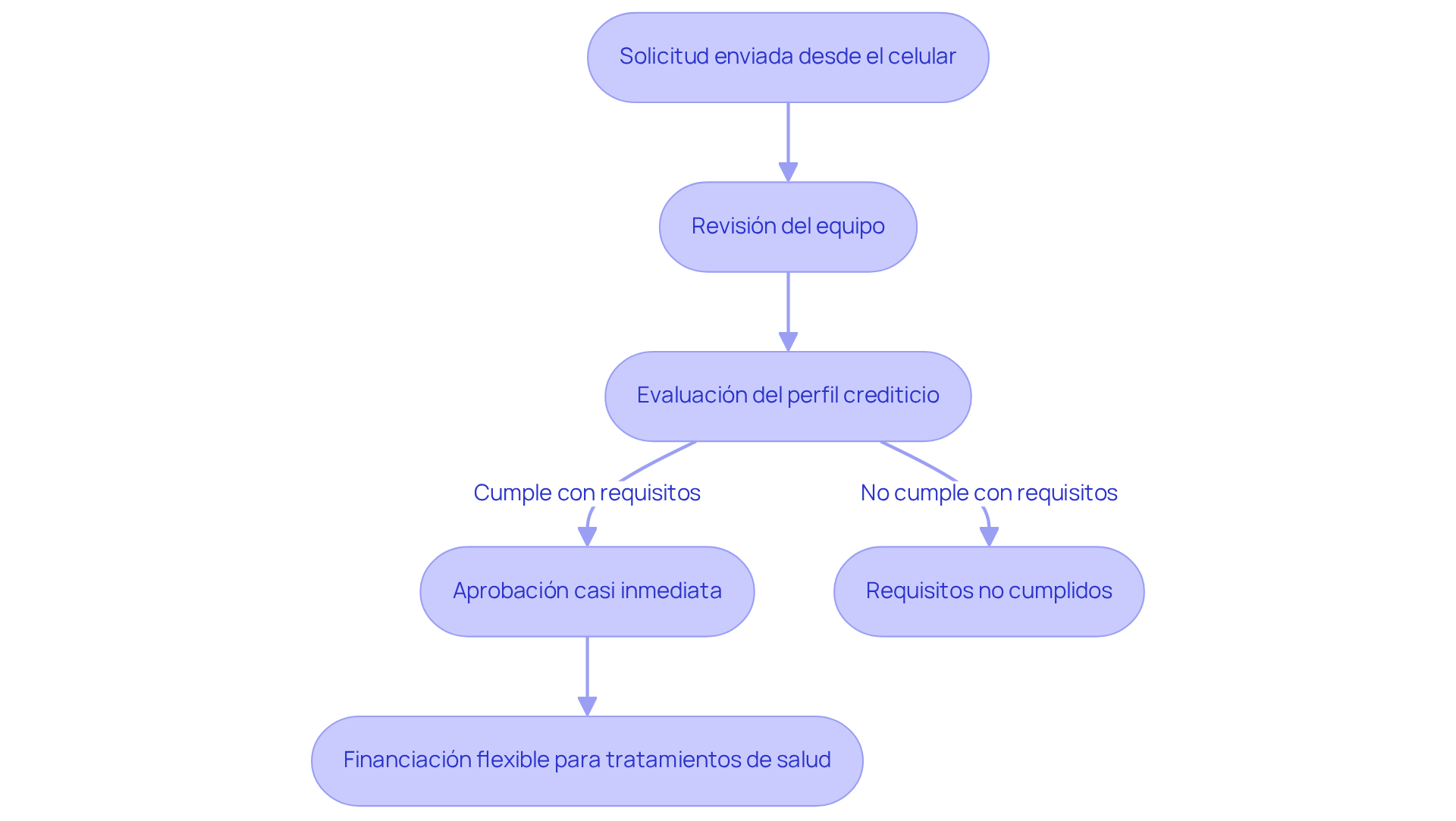 Cada cuadro representa un paso en el proceso de aprobación. Sigue las flechas para entender cómo se mueve la solicitud desde el inicio hasta la aprobación final. Cada cuadro representa un paso en el proceso de aprobación. Sigue las flechas para entender cómo se mueve la solicitud desde el inicio hasta la aprobación final.