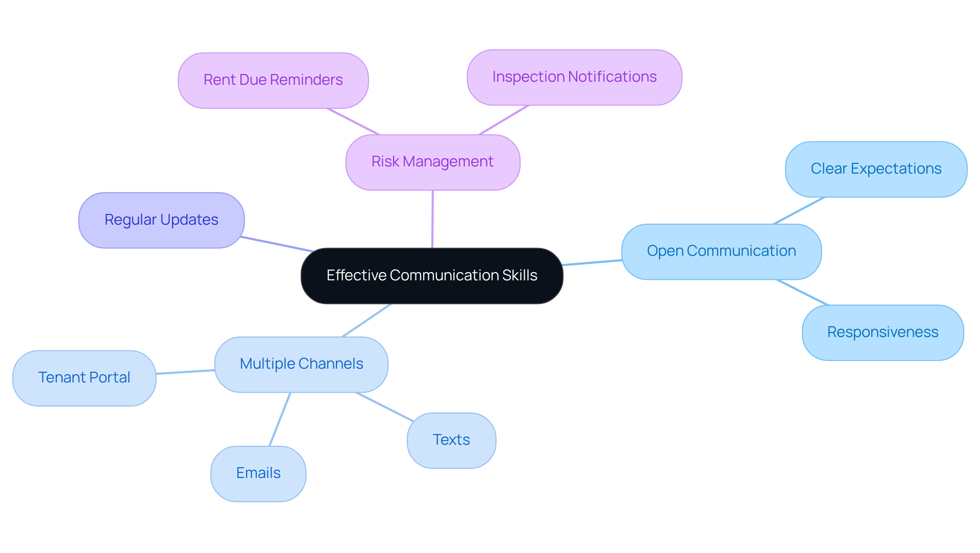 The center represents the main theme of communication skills, with branches showing different strategies and methods that enhance communication with residents. The center represents the main theme of communication skills, with branches showing different strategies and methods that enhance communication with residents.