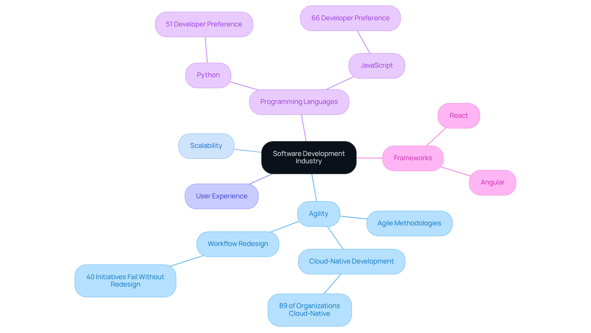 The central node represents the software development industry, with branches showing key characteristics and components. Each branch highlights important aspects, such as methodologies and programming languages, helping you understand how they relate to each other.