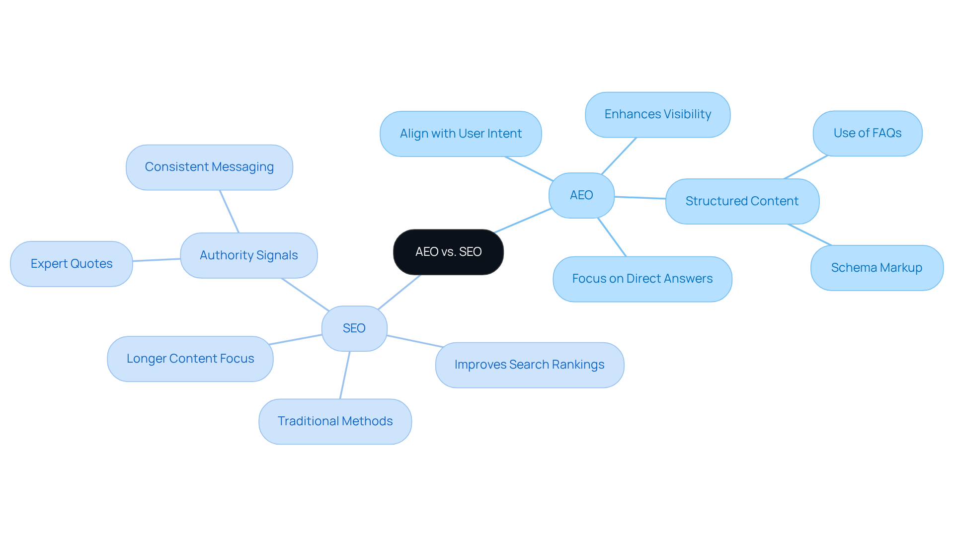 The central node represents the comparison topic, while the branches show the distinct features of AEO and SEO. Each sub-branch highlights specific aspects that differentiate the two strategies, helping you understand their roles in digital marketing.