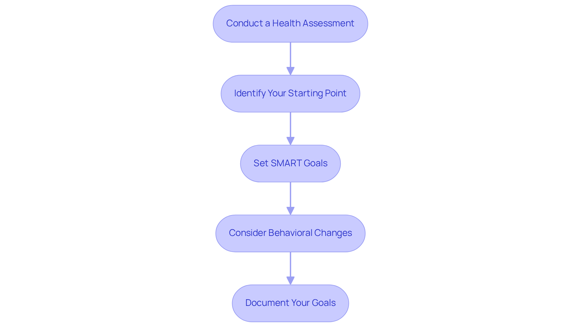 Each box represents a step in your health journey. Follow the arrows to see how each step leads to the next, helping you stay organized and focused on your weight loss goals.