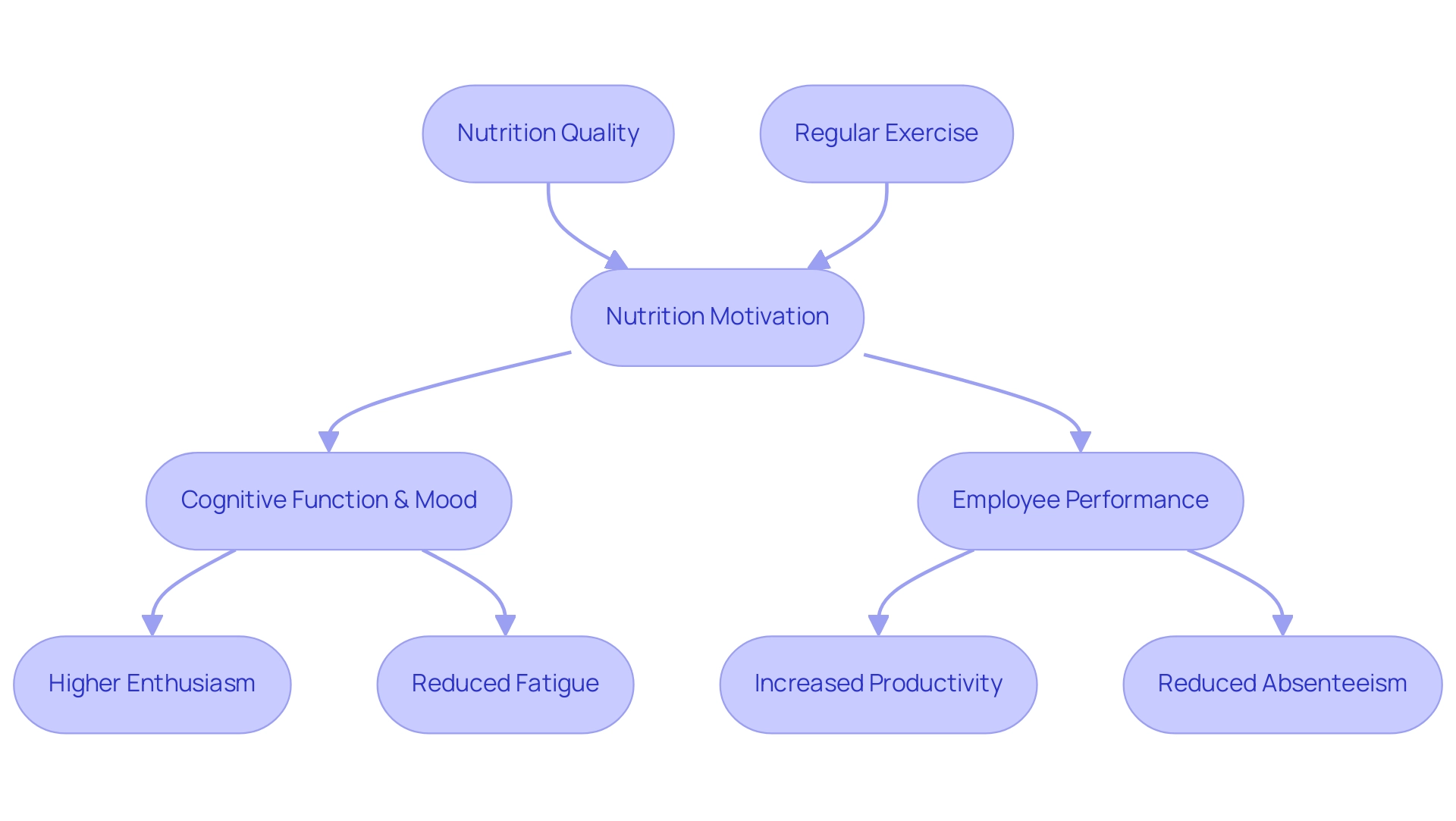 The arrows indicate the flow of influence from nutrition and exercise to motivation and ultimately to workplace performance outcomes.