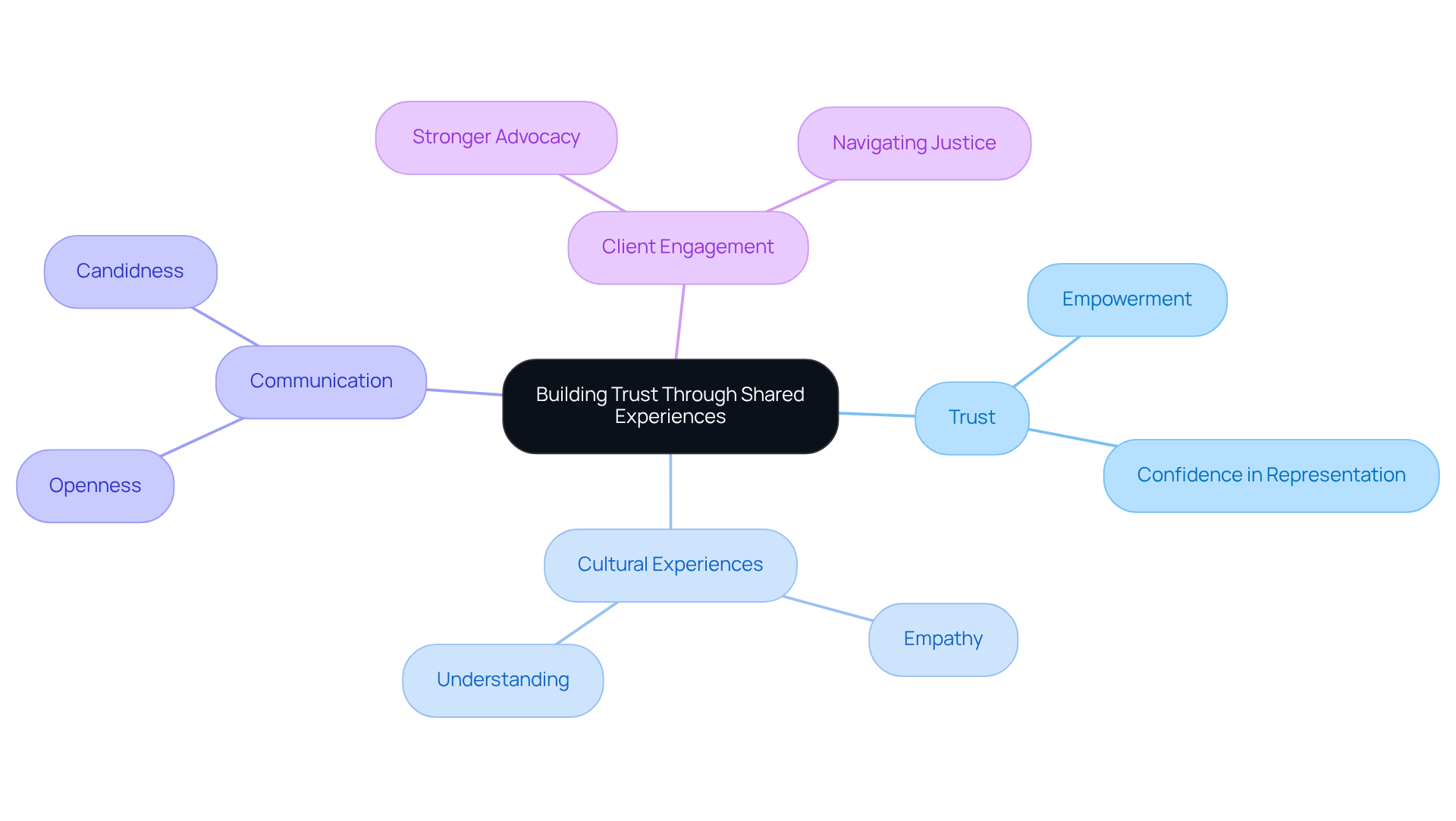 This mindmap illustrates how trust is built through shared experiences and effective communication. Each branch represents a key concept that contributes to the overall theme of trust, helping you see how they connect and support one another.