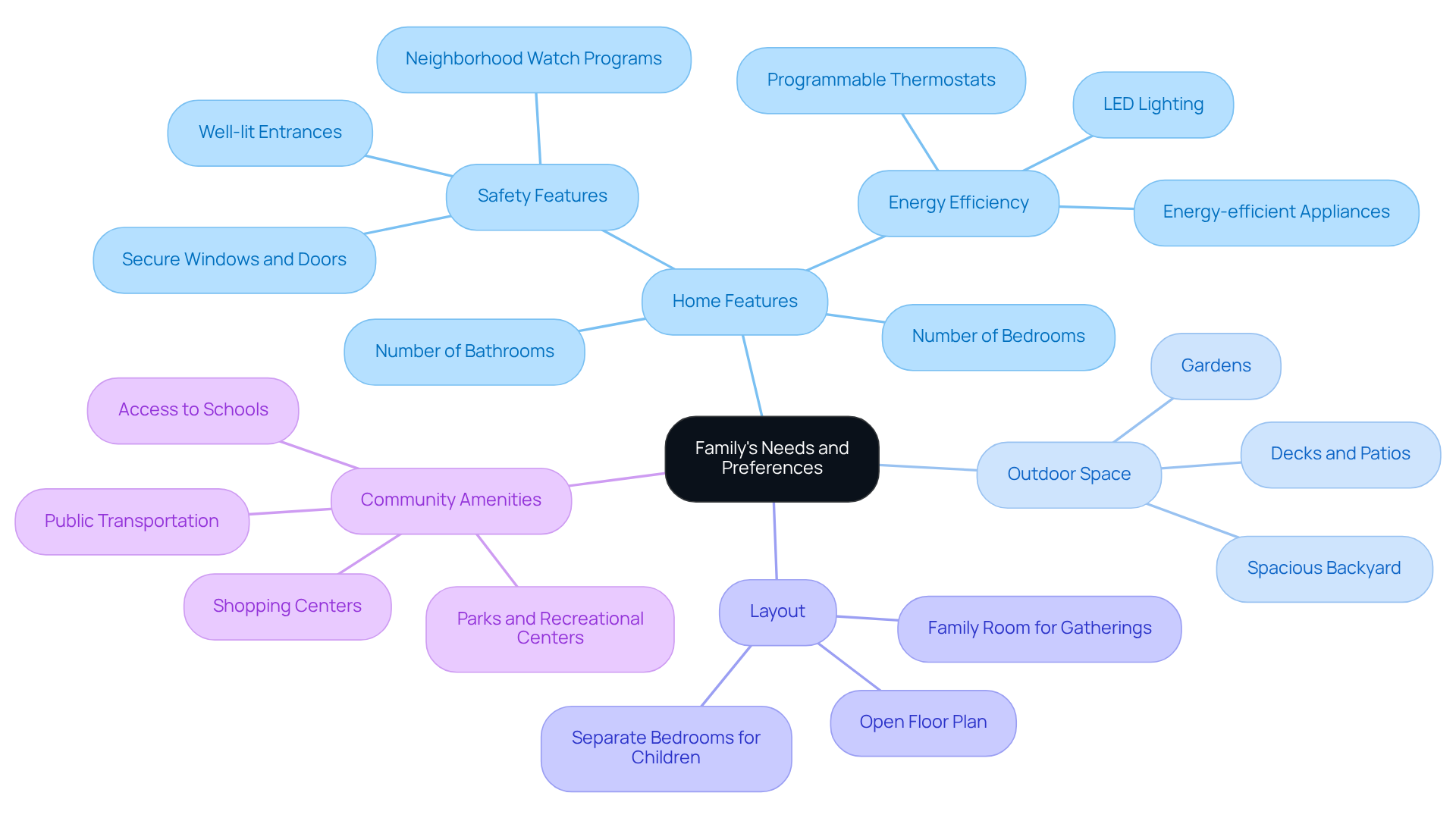 Start at the center with the main topic, then follow the branches to explore different categories and specific needs. Each branch represents a key area to consider when looking for a home.
