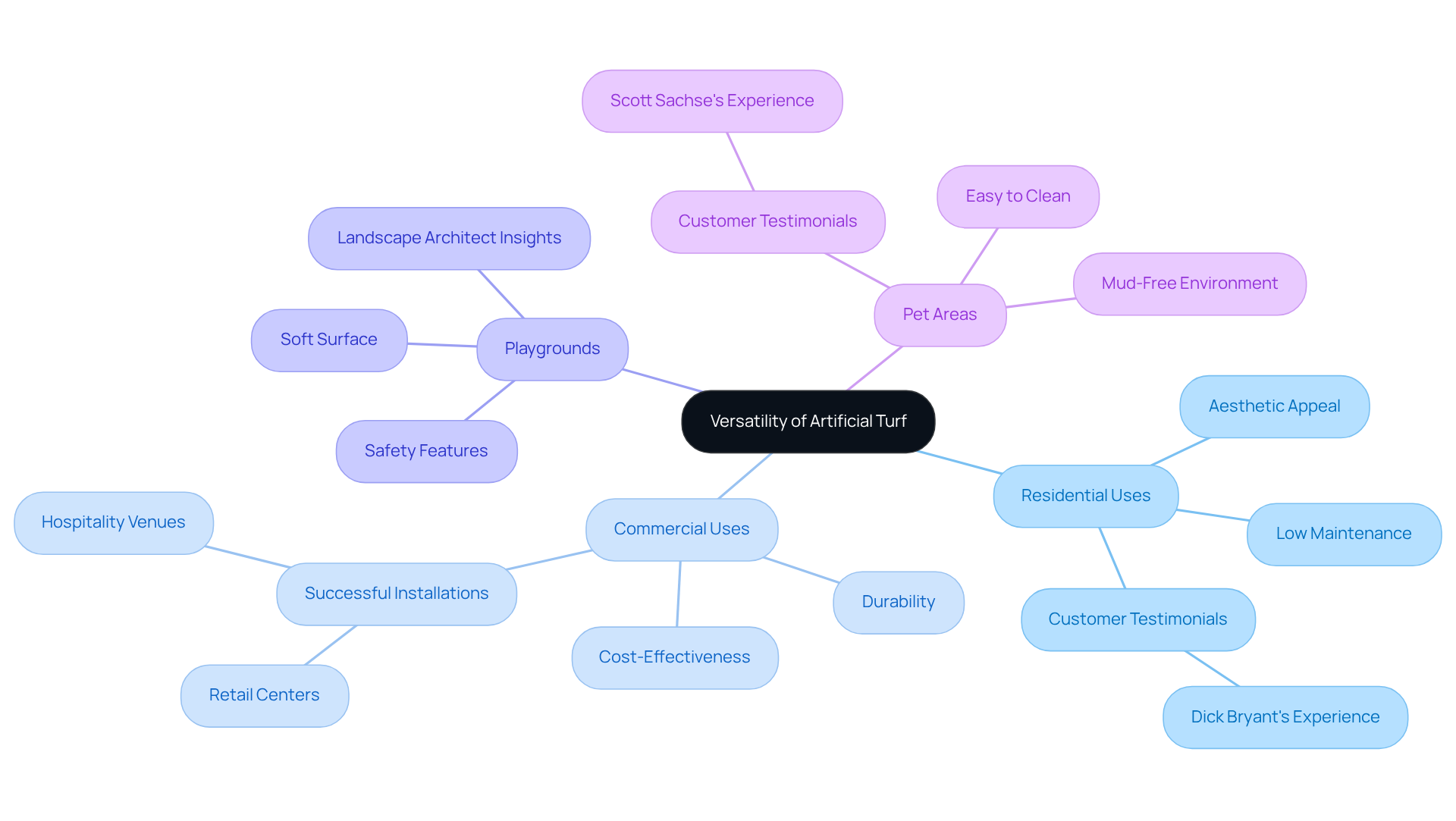 This mindmap shows how artificial turf can be used in various settings. Each branch represents a different application, and the sub-branches highlight specific benefits and customer experiences. Follow the branches to see how versatile and beneficial synthetic grass can be!