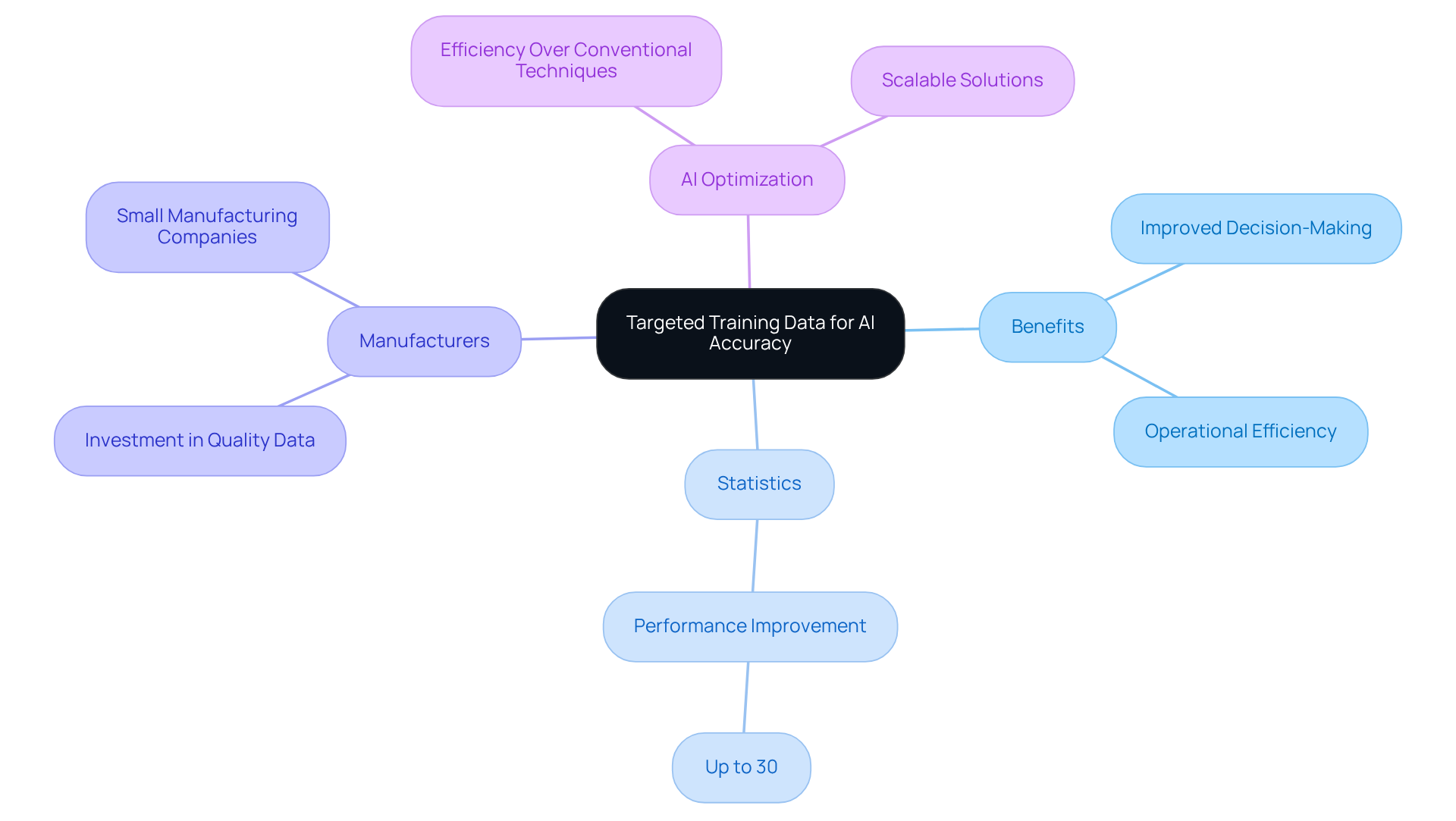 The center shows the main topic, and the branches illustrate the various benefits and statistics related to targeted training data. Each branch connects to specific outcomes or groups that benefit from enhanced AI performance.