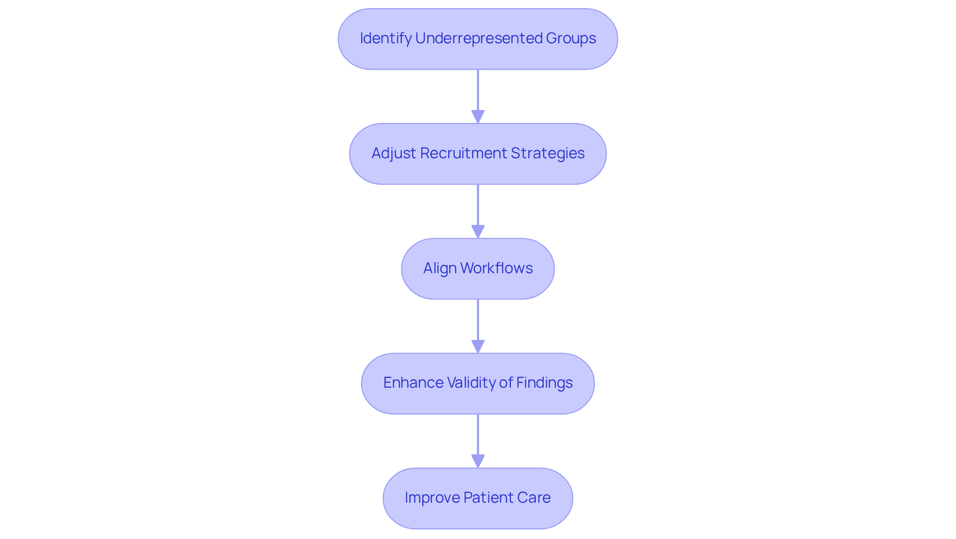 This flowchart shows how AI helps improve diversity in clinical trials. Each box represents a step in the process, starting from identifying underrepresented groups to ultimately improving patient care. Follow the arrows to see how each step leads to the next.