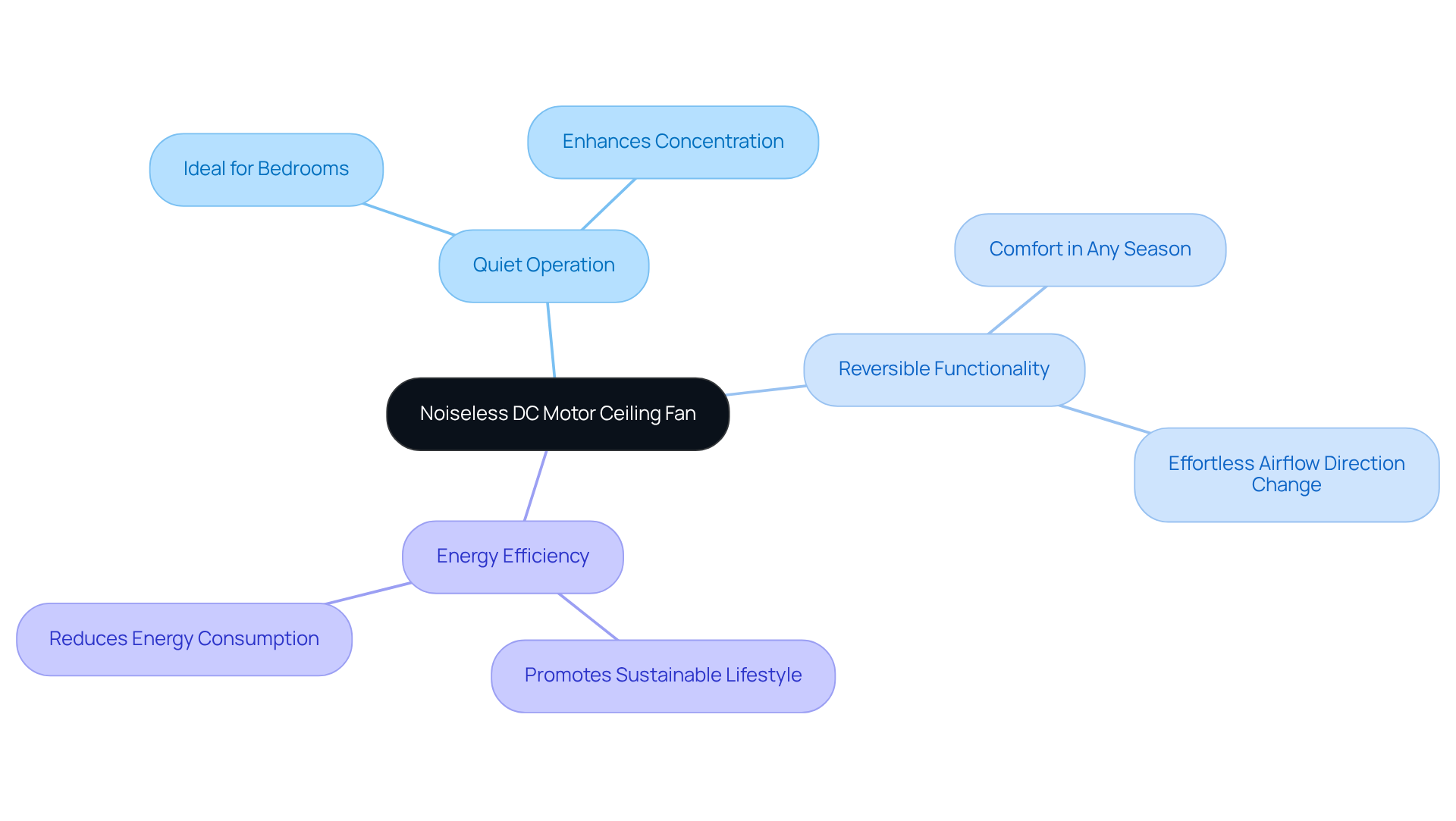The center represents the fan itself, and the branches show its key features. Each feature has benefits listed below it, illustrating how the fan improves comfort and sustainability.