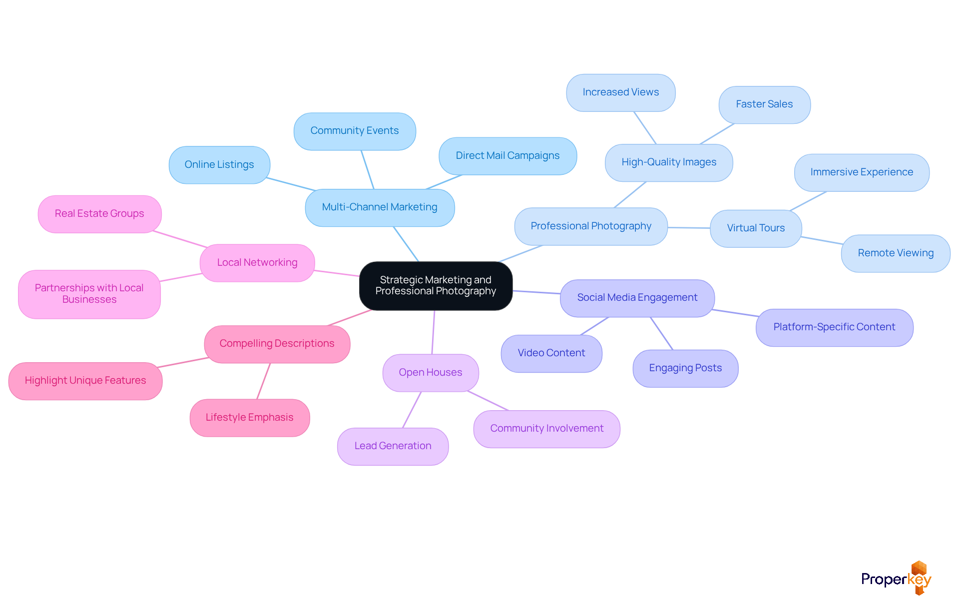 This mindmap starts with the main idea of strategic marketing and professional photography at the center. Each branch represents a different strategy to sell a house, and the sub-branches provide more details on how to implement these strategies. Follow the branches to see how each approach contributes to making your property stand out. This mindmap starts with the main idea of strategic marketing and professional photography at the center. Each branch represents a different strategy to sell a house, and the sub-branches provide more details on how to implement these strategies. Follow the branches to see how each approach contributes to making your property stand out.