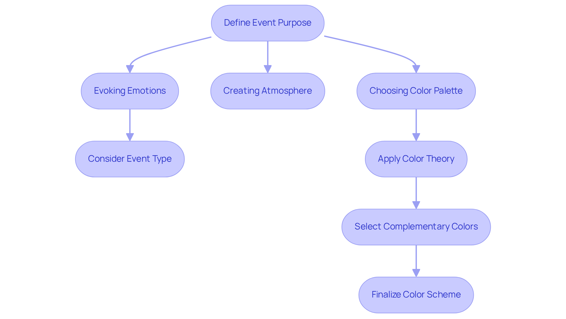 Follow the arrows to see how to define your event's theme and color scheme step by step. Each box represents a key decision point in the process.