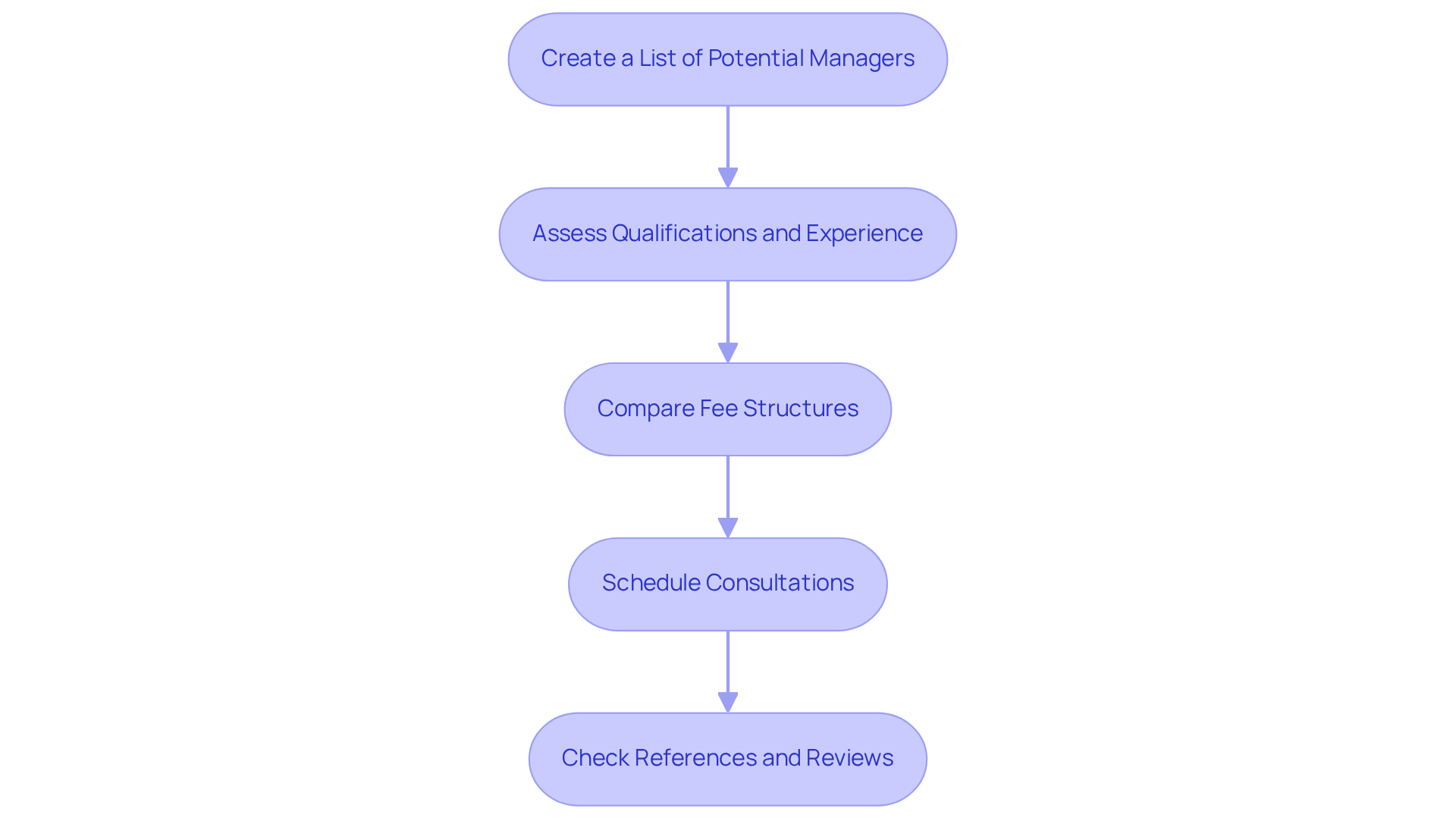 Each box represents a crucial step in finding the right wealth manager for your family. Follow the arrows to move through the process and ensure you cover all important aspects.