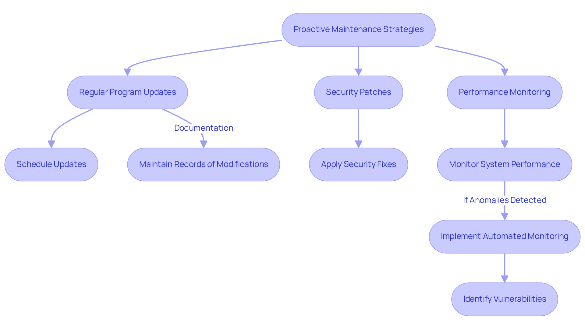 This flowchart shows the steps investment groups should take to maintain software compliance and reliability. Follow the arrows to see how each strategy connects and contributes to the overall goal of keeping systems running smoothly. This flowchart shows the steps investment groups should take to maintain software compliance and reliability. Follow the arrows to see how each strategy connects and contributes to the overall goal of keeping systems running smoothly.