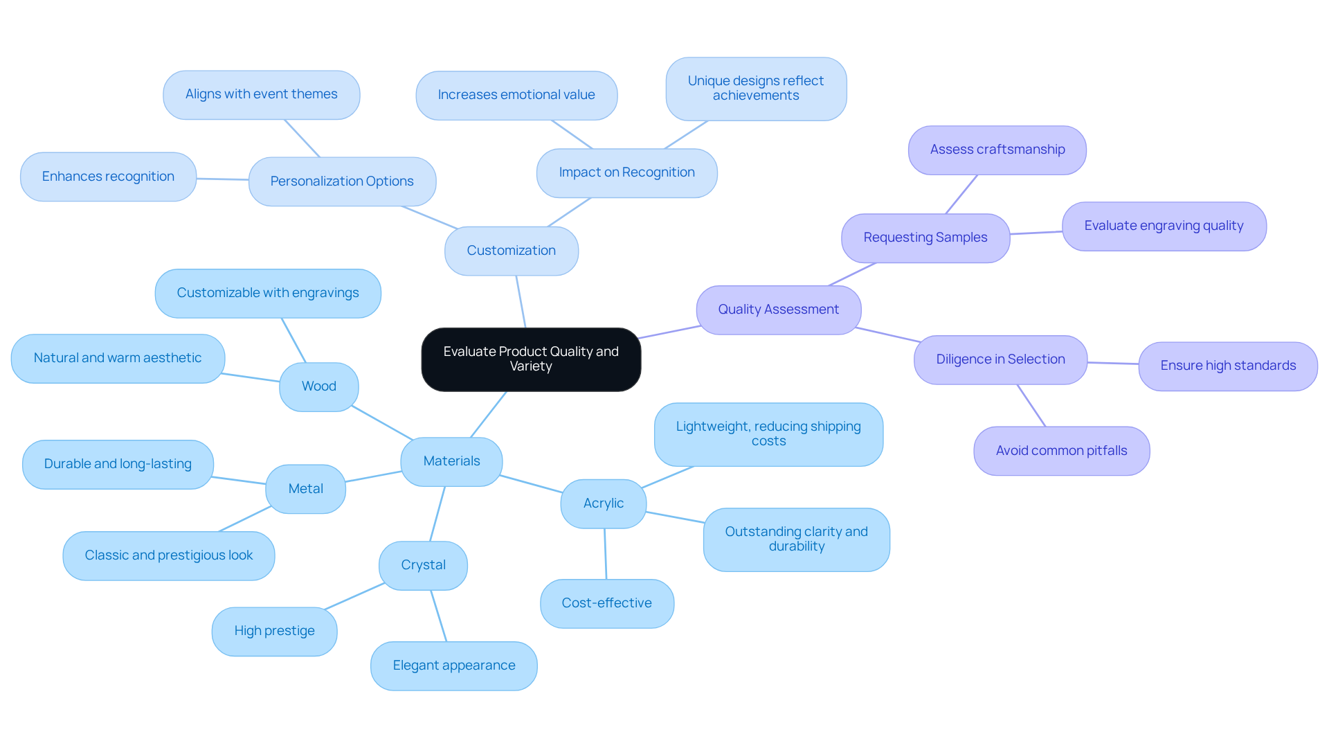 This mindmap helps you navigate the important factors in choosing trophies. Start at the center with the main theme, then explore the branches to see different materials, customization options, and quality checks that can enhance your awards.